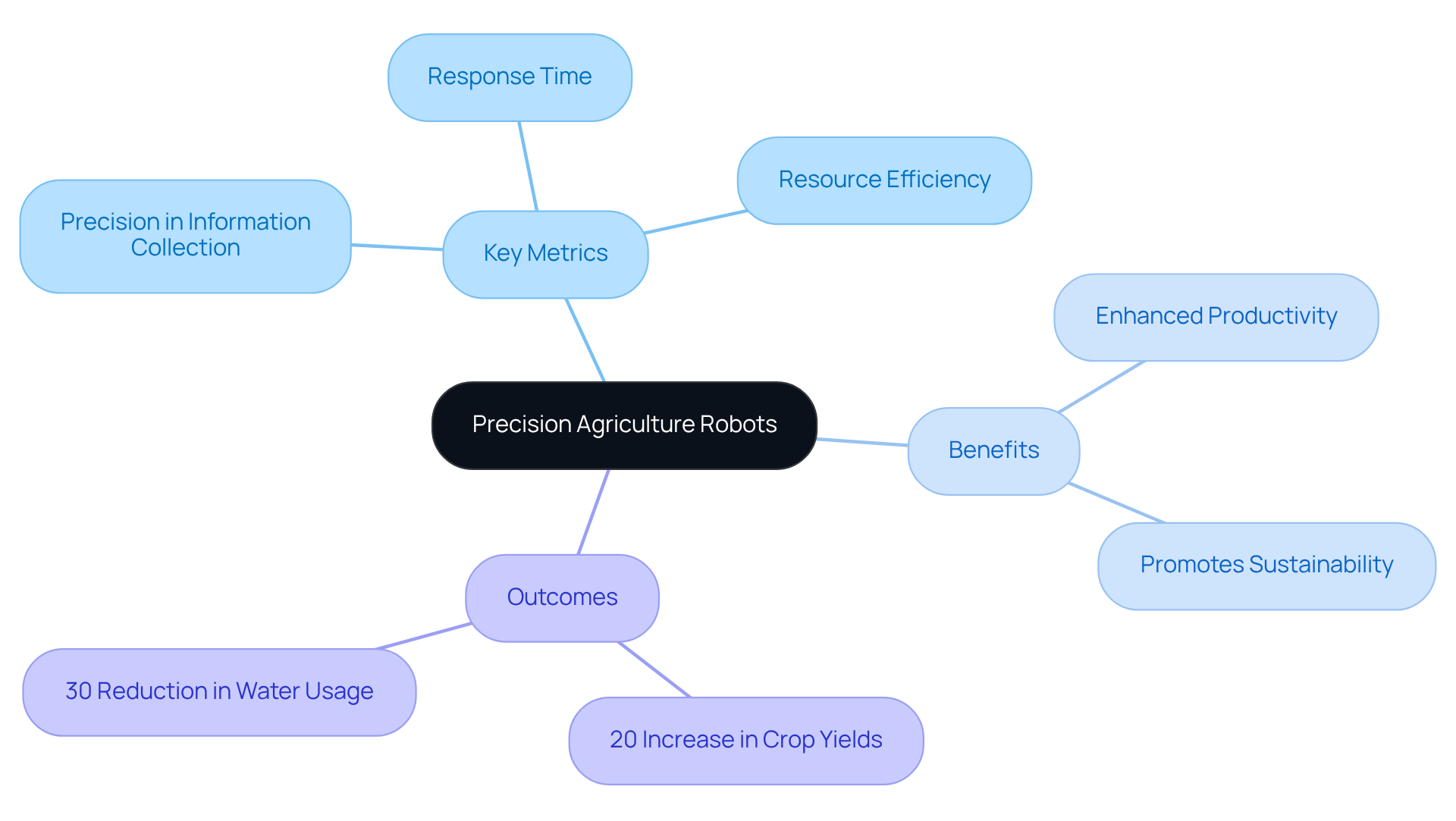 The center shows the main topic, and the branches illustrate key metrics, benefits, and outcomes related to precision agriculture robots. Each branch helps you understand how these robots contribute to crop management and sustainability.