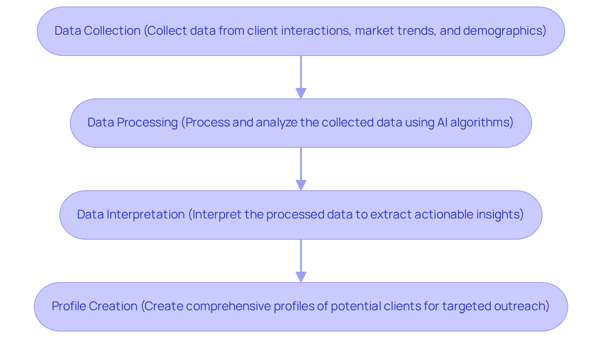Each box represents a step in the process of using AI for prospecting. Follow the arrows to see how data moves from collection to creating profiles that help in marketing outreach.