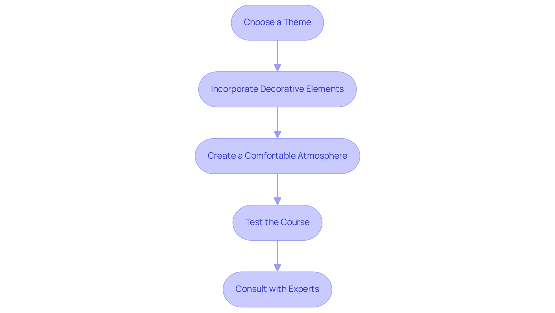 Follow the arrows to see how each step builds on the previous one, from selecting a theme to testing your course. Each box represents an important action to make your mini golf experience more enjoyable.