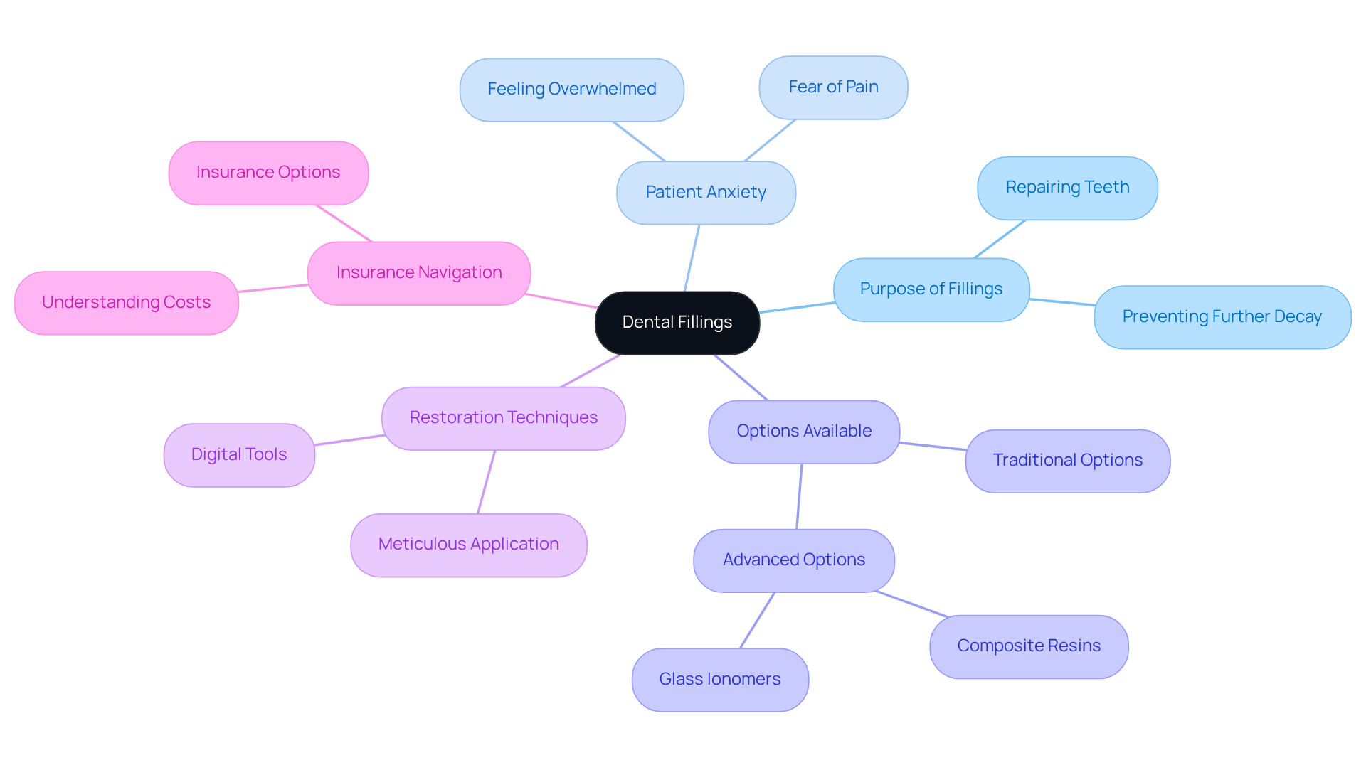 This mindmap starts with the main topic of dental fillings at the center. Each branch represents a key aspect of dental care related to fillings, helping you see how everything connects. Follow the branches to explore the purpose of fillings, the emotional journey of patients, and the options available to ensure a positive dental experience.