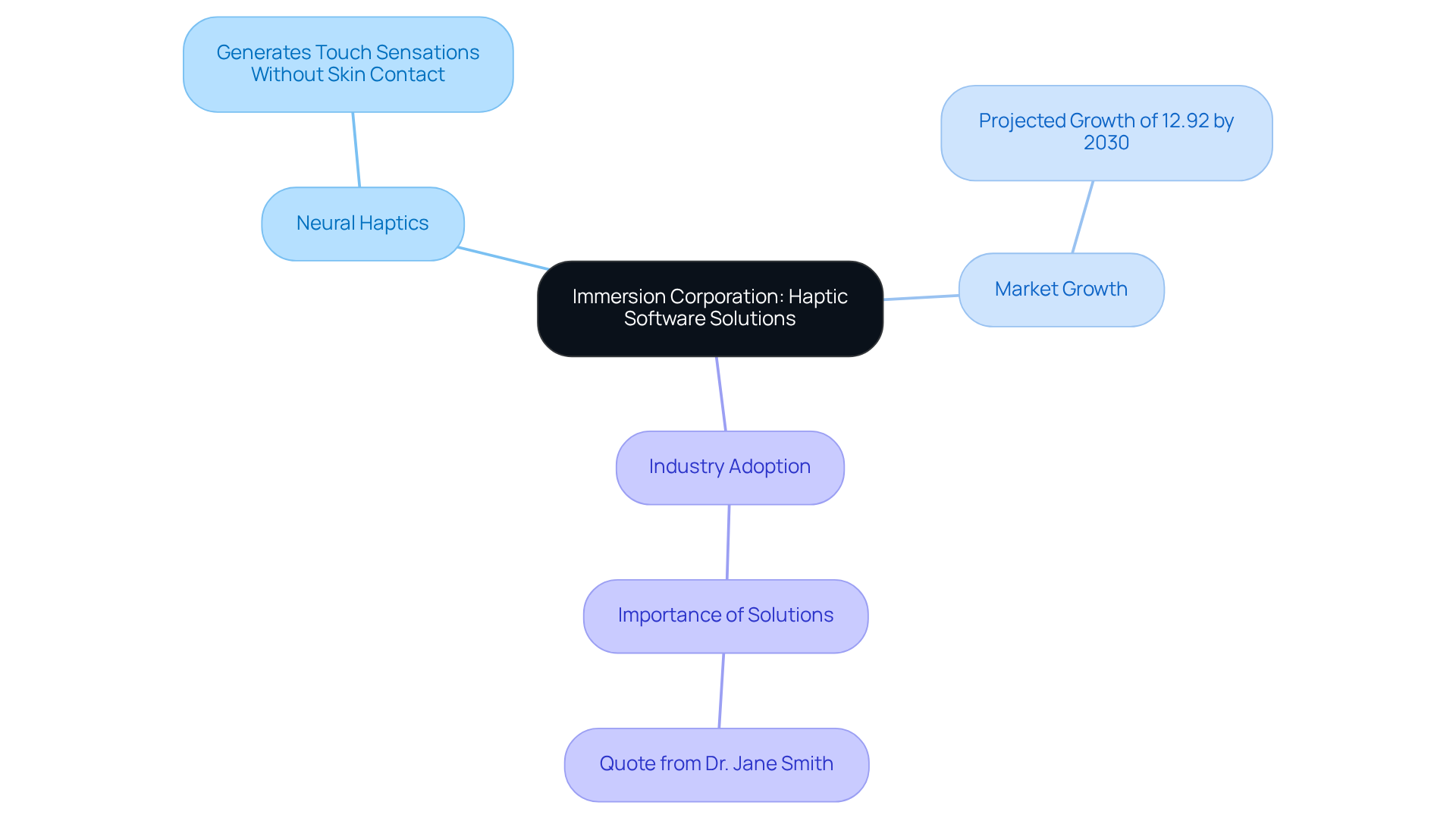 The central node represents Immersion Corporation, while the branches show key aspects of their technology and market impact. Each color-coded branch helps you navigate through the different areas of focus.