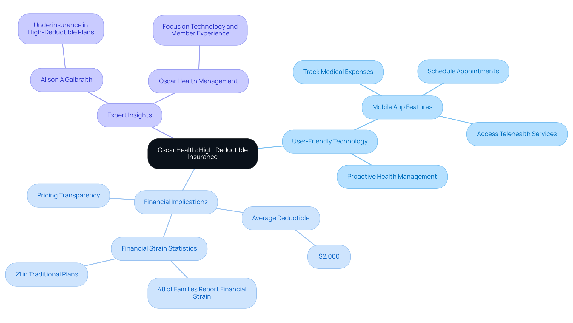The central idea is Oscar Health's approach to insurance, with branches illustrating critical themes. Each branch leads to subtopics that provide more detail and context, helping you understand how each aspect supports the whole.