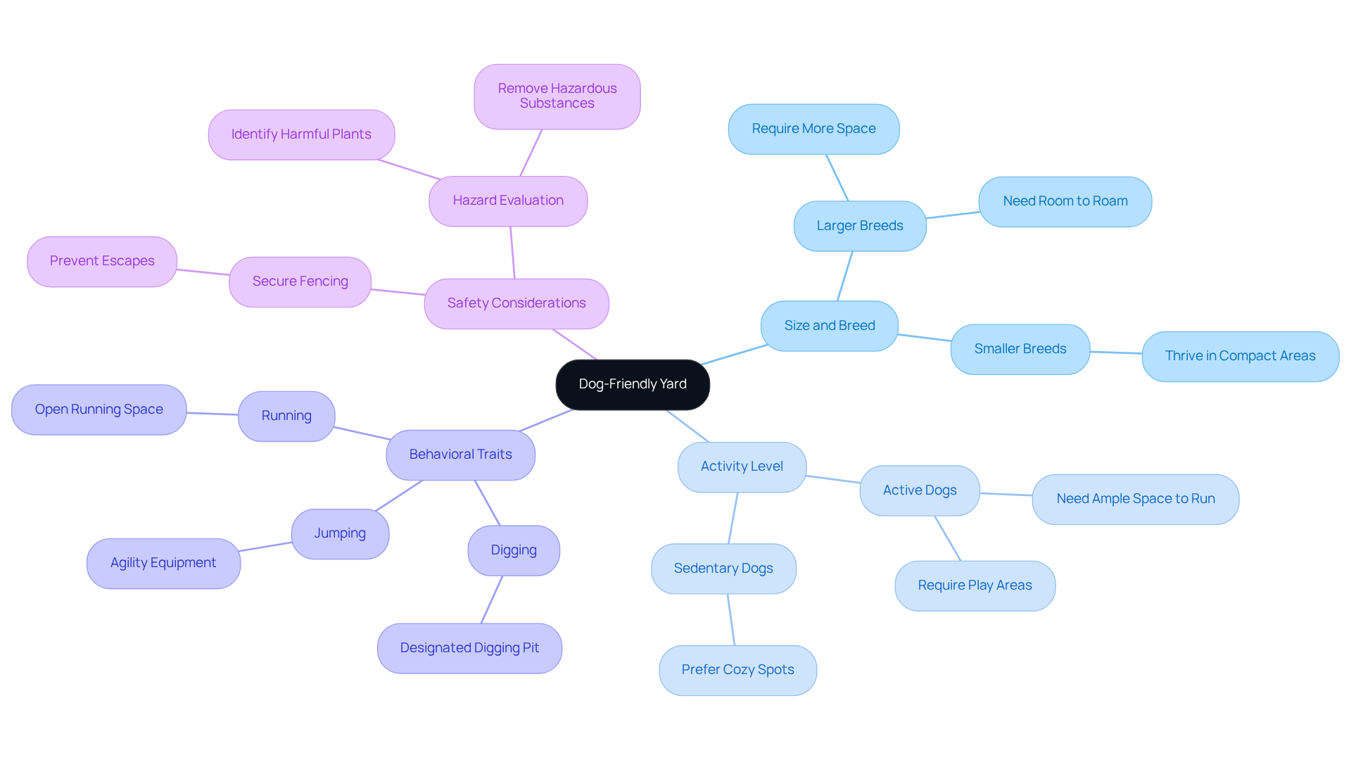 Start at the center with the main idea of a dog-friendly yard, then explore each branch to see the important factors that will help you design a safe and enjoyable space for your dog. Start at the center with the main idea of a dog-friendly yard, then explore each branch to see the important factors that will help you design a safe and enjoyable space for your dog.