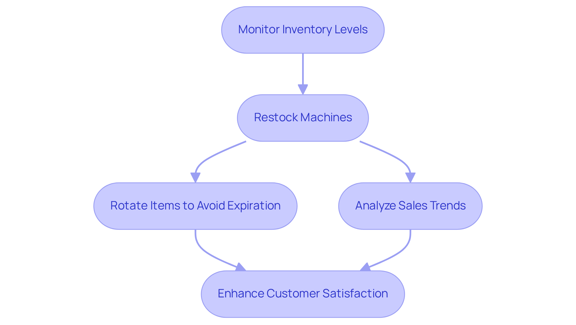 Follow the arrows to see the steps a vending stocker takes to keep machines stocked and fresh. Each box shows a key action that contributes to customer satisfaction and operational efficiency.