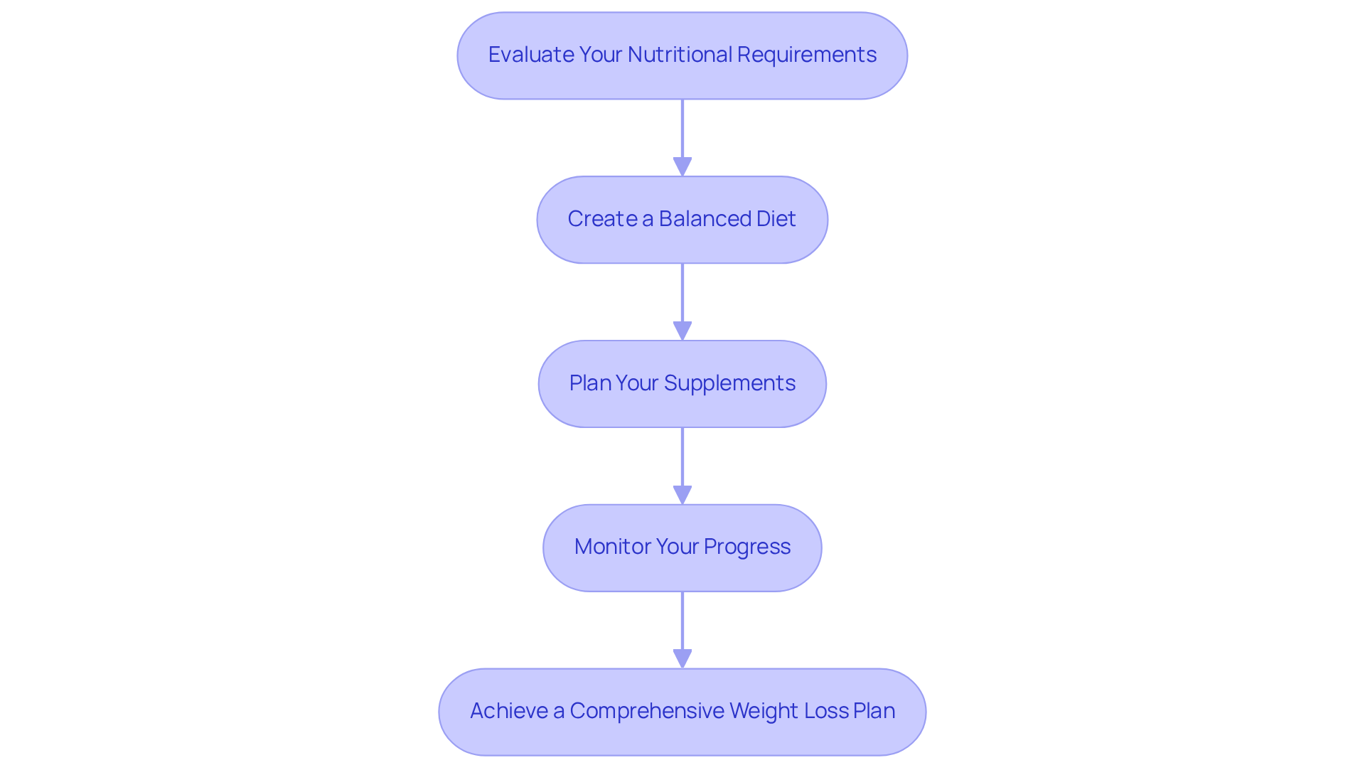 Each step shows what to focus on next in your weight loss journey — follow the arrows to see how each action leads to the next! Each step shows what to focus on next in your weight loss journey — follow the arrows to see how each action leads to the next!