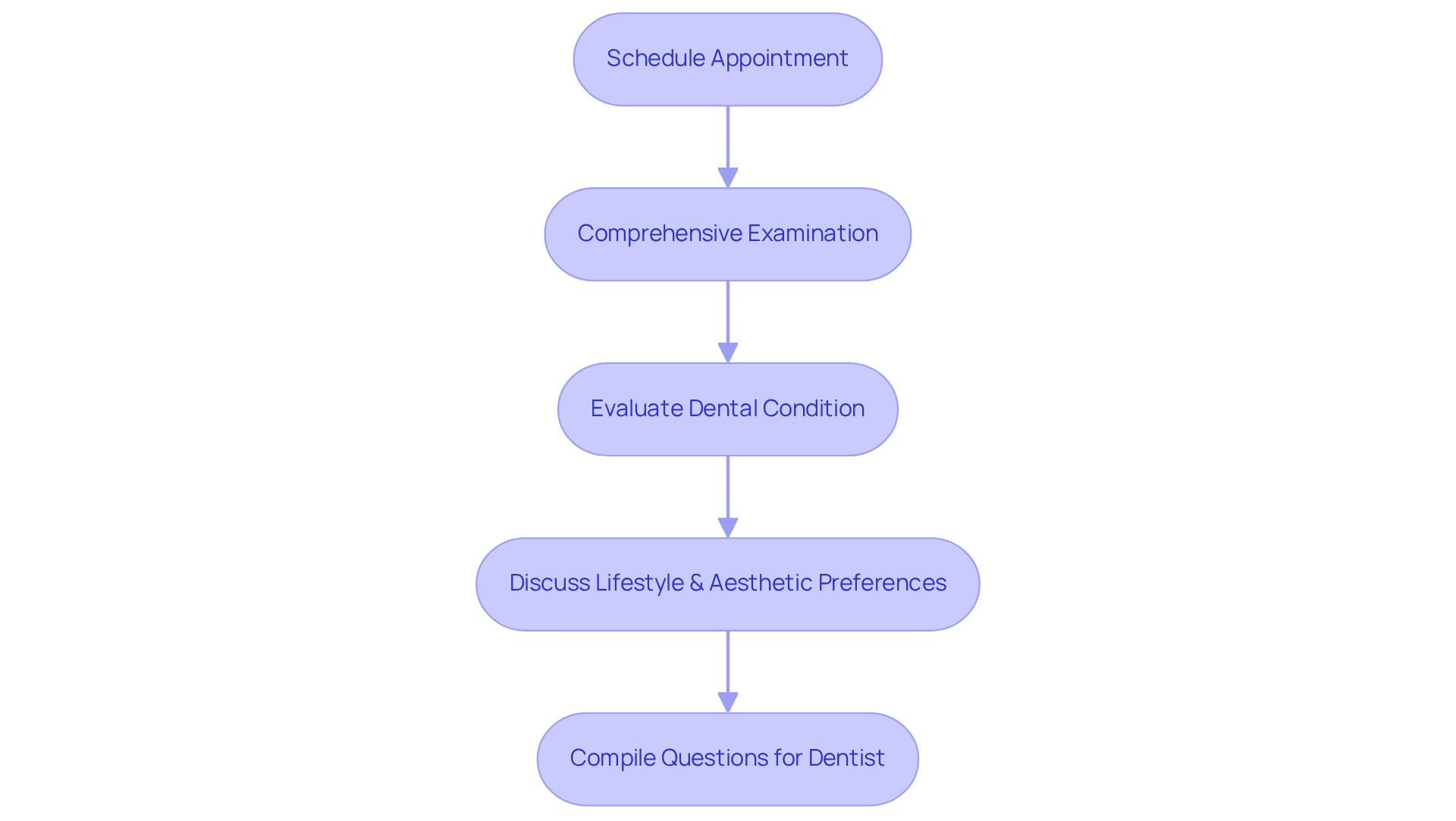 Follow the arrows to see how each step leads to the next in understanding your dental health. Each box represents an important action to take in assessing your needs. Follow the arrows to see how each step leads to the next in understanding your dental health. Each box represents an important action to take in assessing your needs.