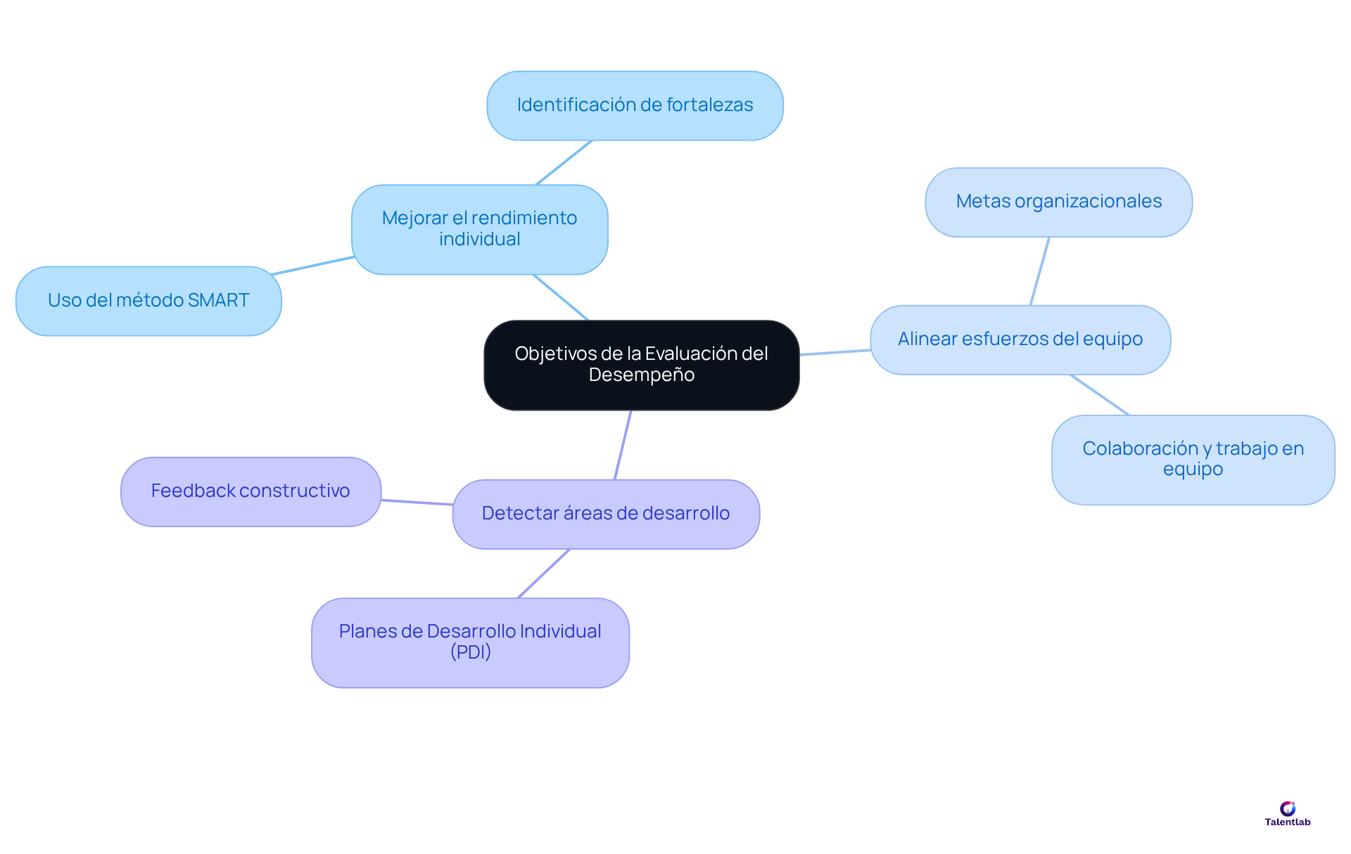 Este mapa mental muestra cómo se relacionan los diferentes objetivos de la evaluación del desempeño. Comienza en el centro con el objetivo general y sigue las ramas para ver los enfoques específicos que ayudan a lograrlo.