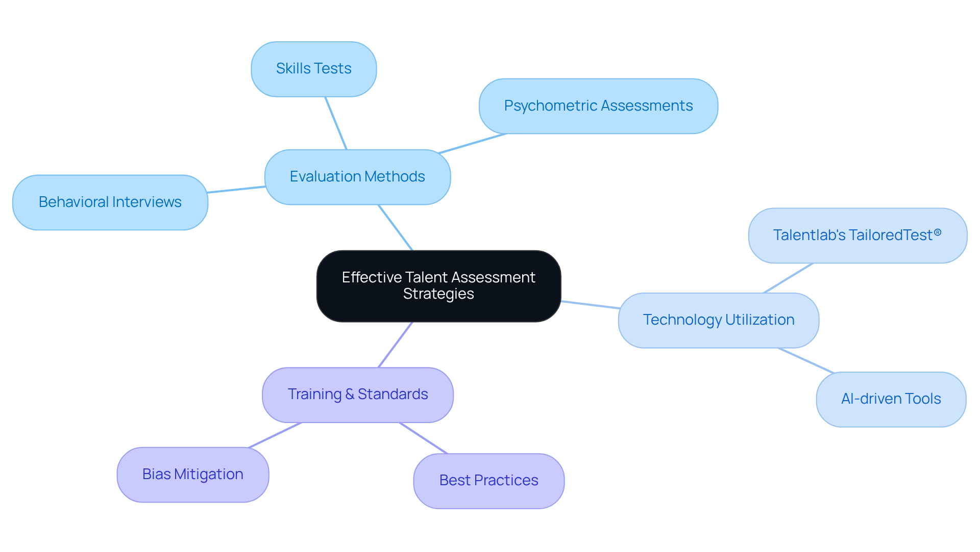 Start at the center with the main topic, then follow the branches to explore different evaluation methods, technology tools, and training practices that enhance talent assessment. Start at the center with the main topic, then follow the branches to explore different evaluation methods, technology tools, and training practices that enhance talent assessment.