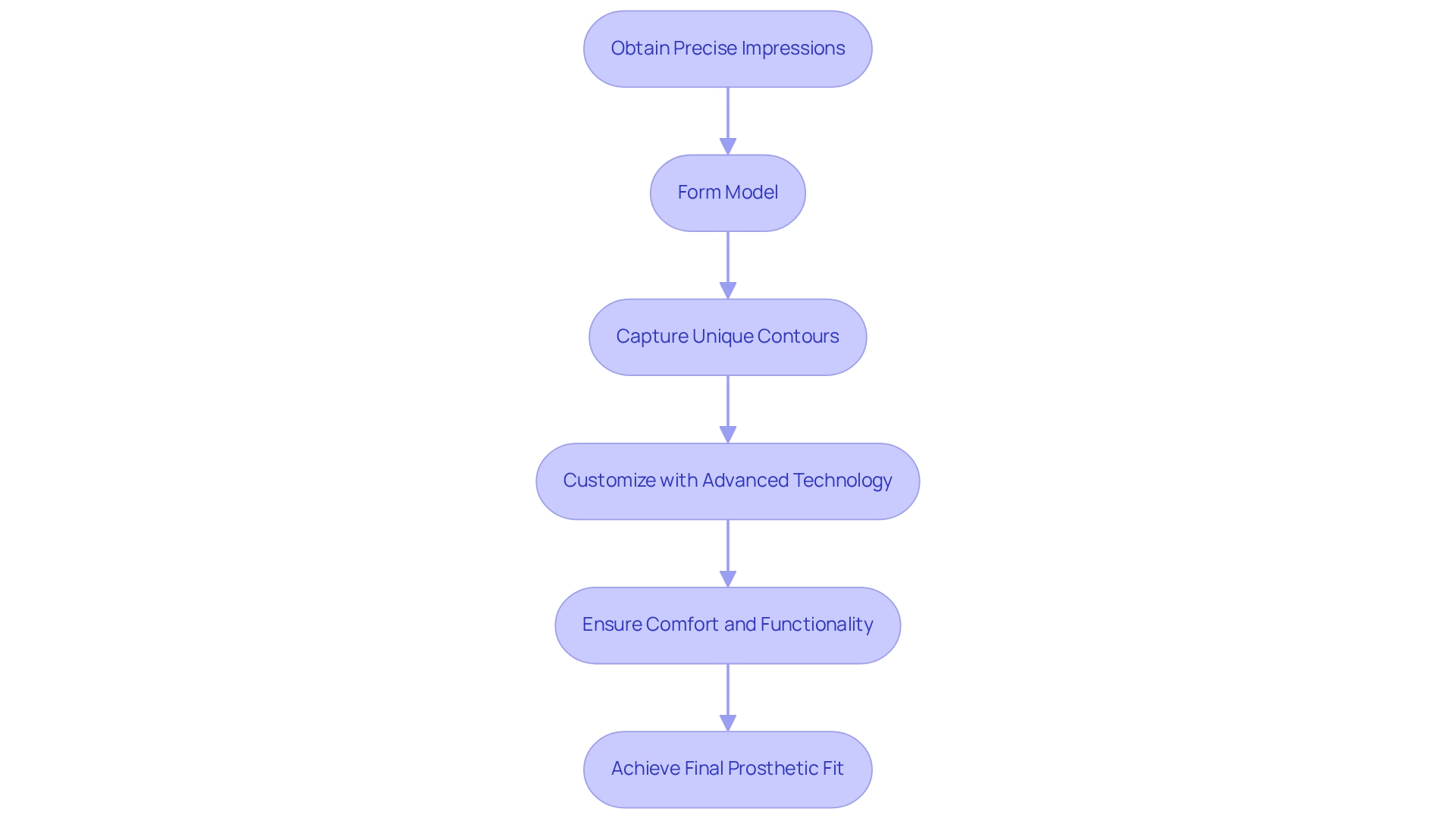 Each box represents a step in the denture mold creation process. Follow the arrows to see how each step leads to the next, ensuring a comfortable and effective final product.
