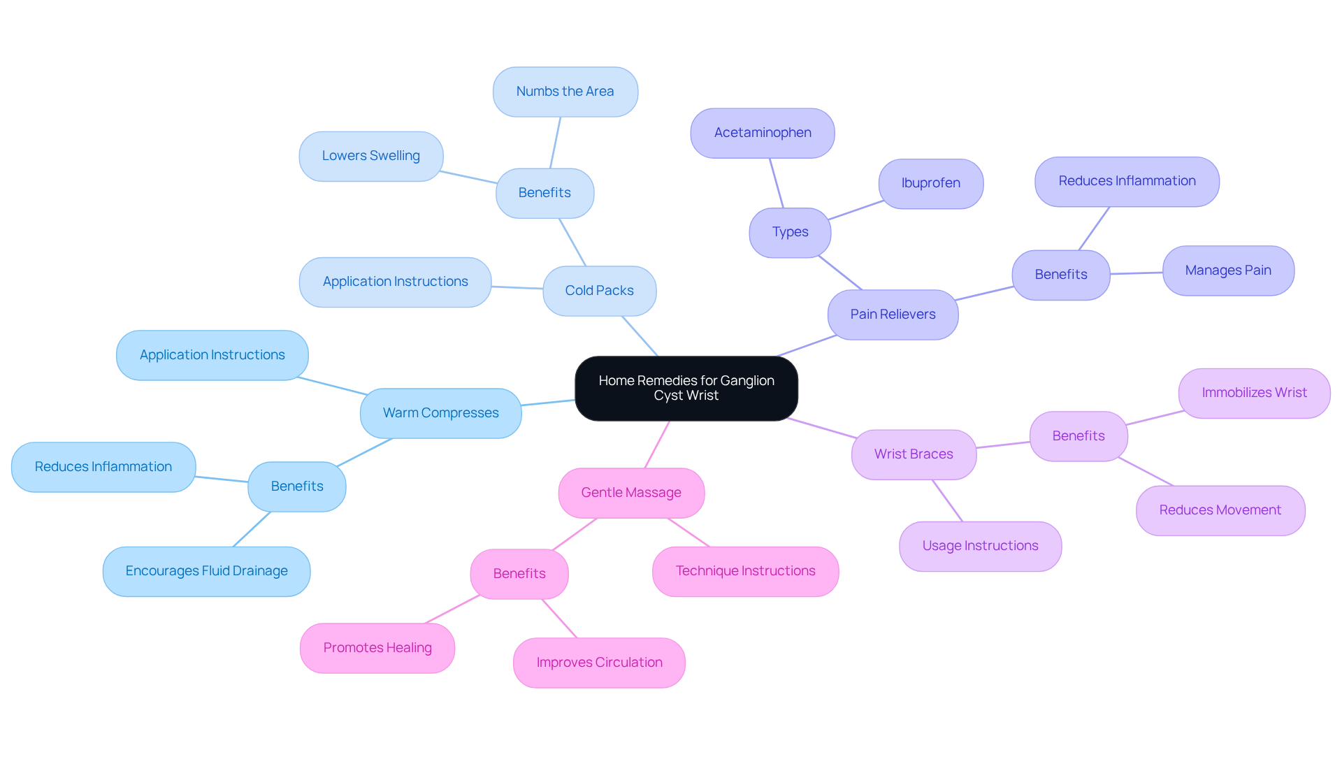 The central node represents the main topic, while each branch shows a different remedy. Follow the branches to learn about each strategy and how it can help ease your discomfort. The central node represents the main topic, while each branch shows a different remedy. Follow the branches to learn about each strategy and how it can help ease your discomfort.