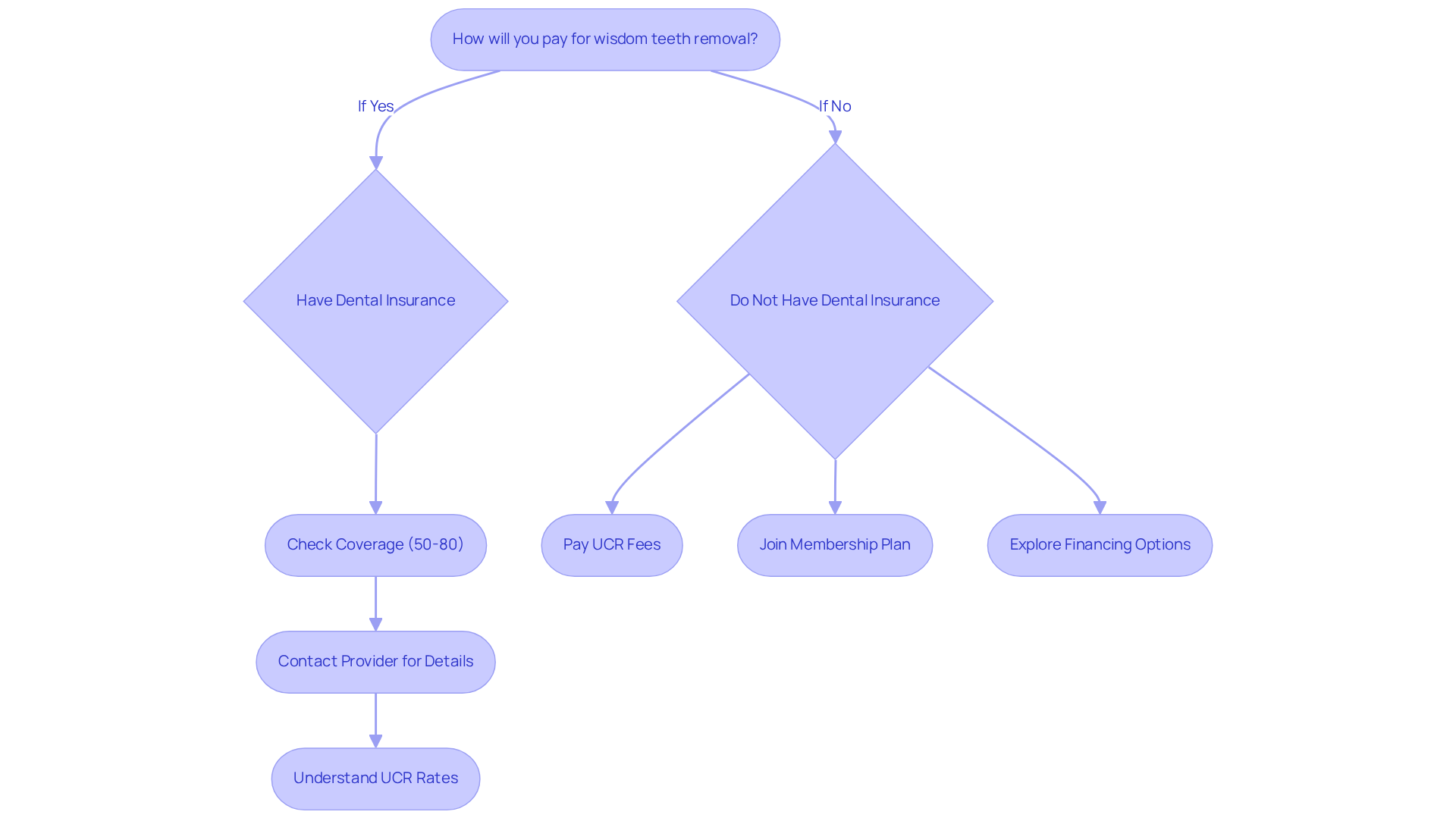 This flowchart guides you through your payment options for wisdom teeth removal. Start at the top and follow the branches based on whether you have dental insurance or not. Each step provides options to help you manage costs effectively. This flowchart guides you through your payment options for wisdom teeth removal. Start at the top and follow the branches based on whether you have dental insurance or not. Each step provides options to help you manage costs effectively.