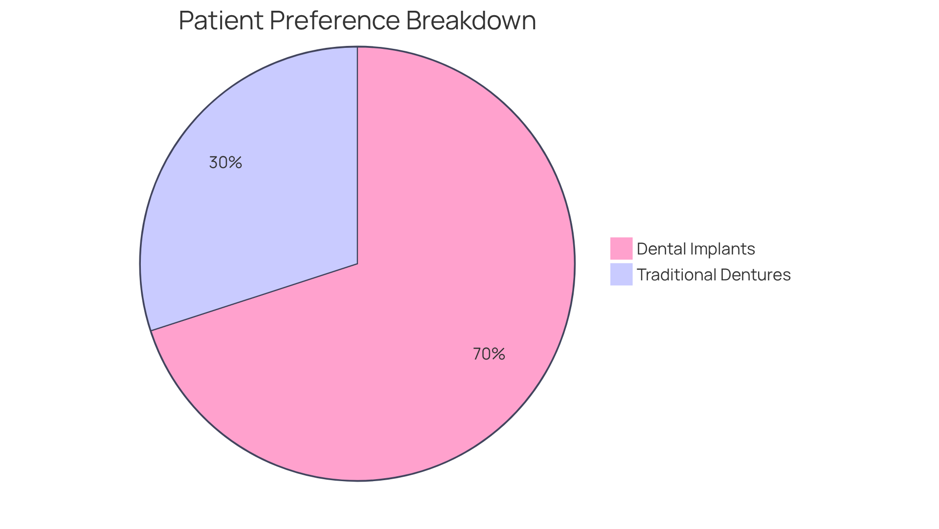 The blue slice shows the majority of patients who prefer dental implants for their comfort and benefits, while the orange slice represents those who still use traditional dentures.