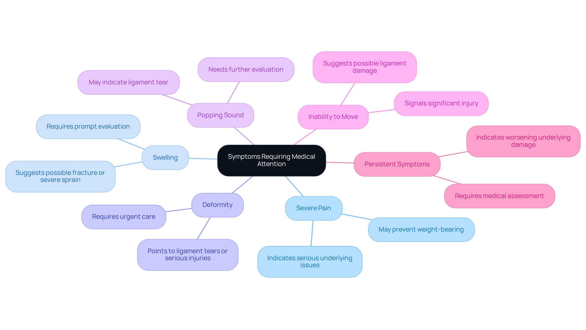 The central node represents the overall theme of symptoms needing attention. Each branch shows a specific symptom, and the sub-branches explain why that symptom is significant. This helps you quickly identify which signs to watch for. The central node represents the overall theme of symptoms needing attention. Each branch shows a specific symptom, and the sub-branches explain why that symptom is significant. This helps you quickly identify which signs to watch for.