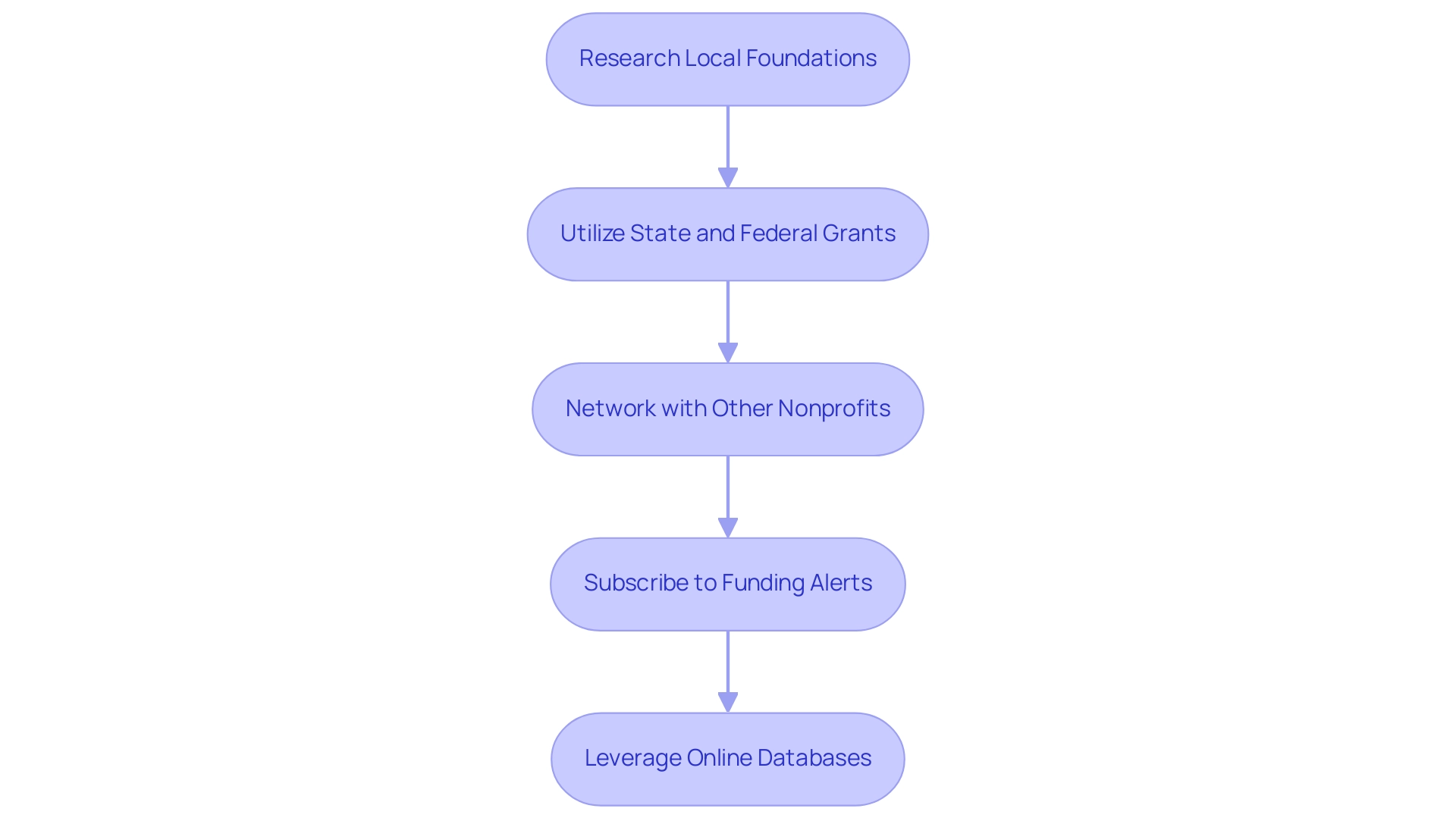 Each box represents a step in exploring grant opportunities, and arrows indicate the sequential flow from one step to the next. Each box represents a step in exploring grant opportunities, and arrows indicate the sequential flow from one step to the next.