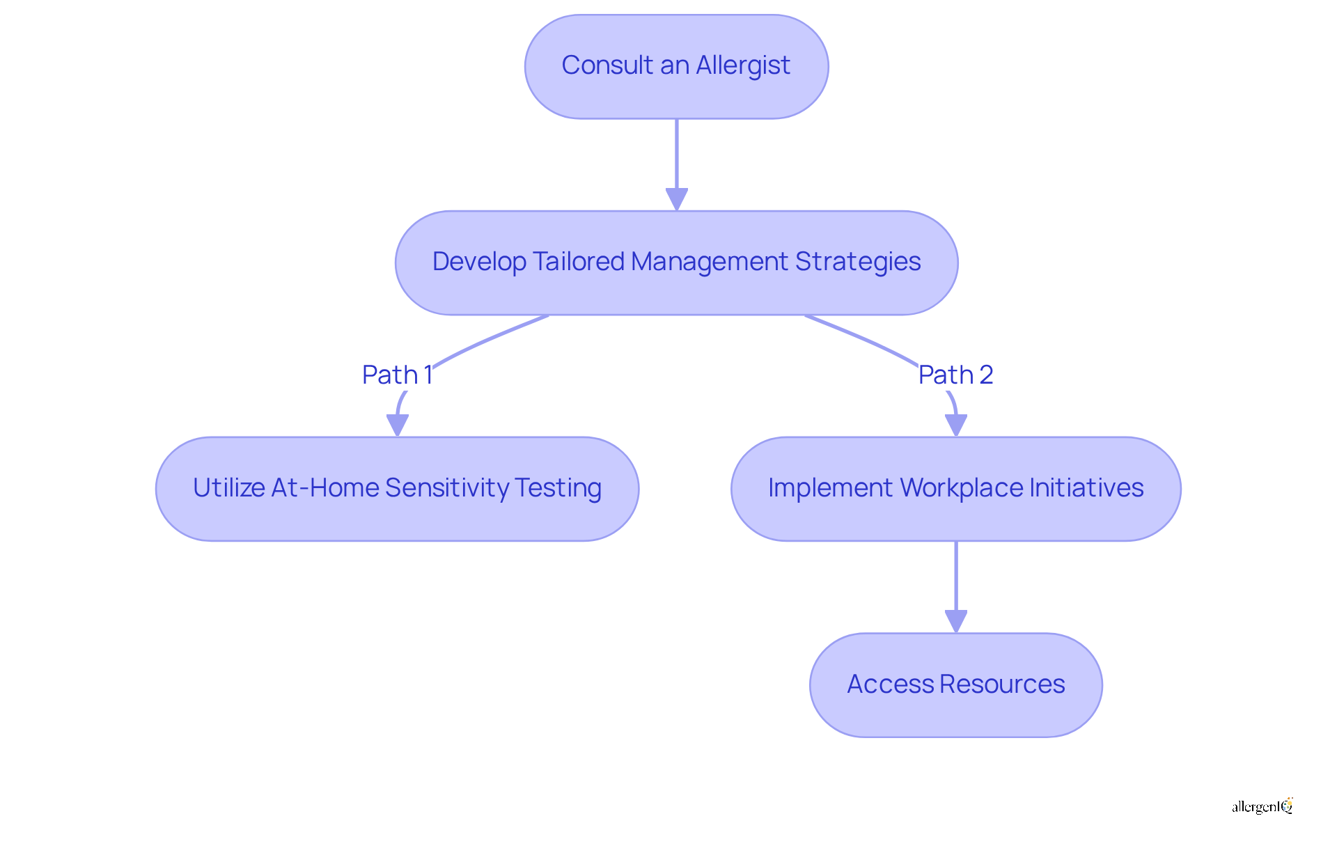Follow the arrows to see how to manage tomato allergies effectively, starting from consulting an allergist to implementing supportive workplace initiatives.