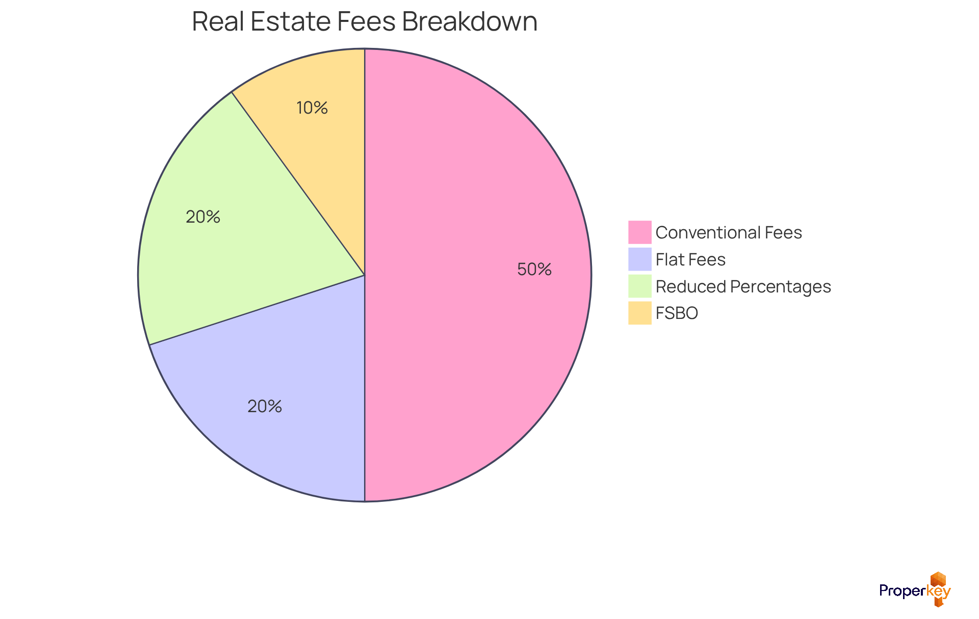 Each slice of the pie shows a different way sellers can pay for real estate services. The bigger the slice, the more common that fee structure is. For example, the blue slice represents the traditional percentage fees, while the red slice shows the FSBO option where sellers can avoid fees altogether.