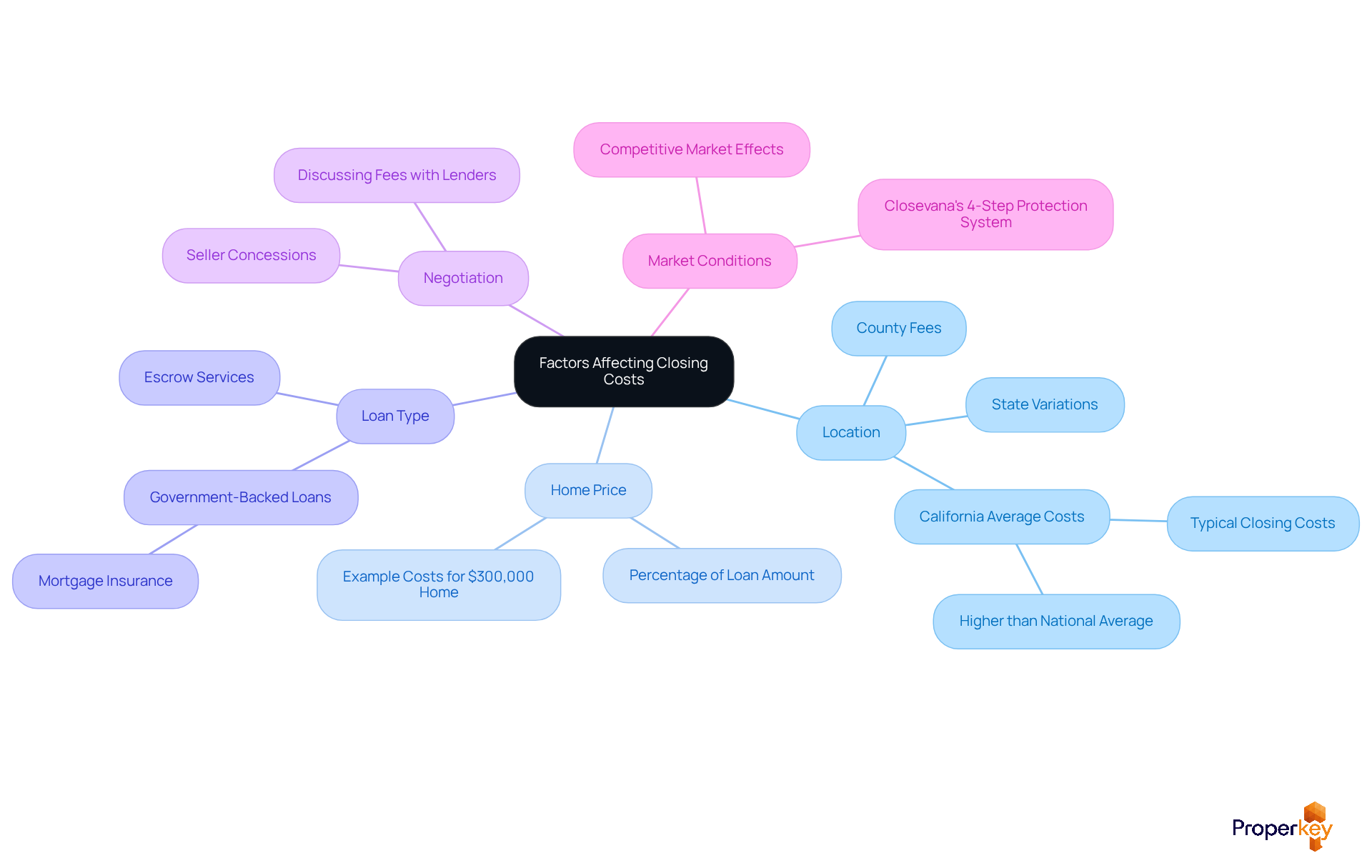 This mindmap shows the different factors that can affect how much you pay in closing costs when buying a home. Each branch represents a key factor, and the sub-branches provide more details about how that factor influences your total costs. Follow the branches to see how everything connects!