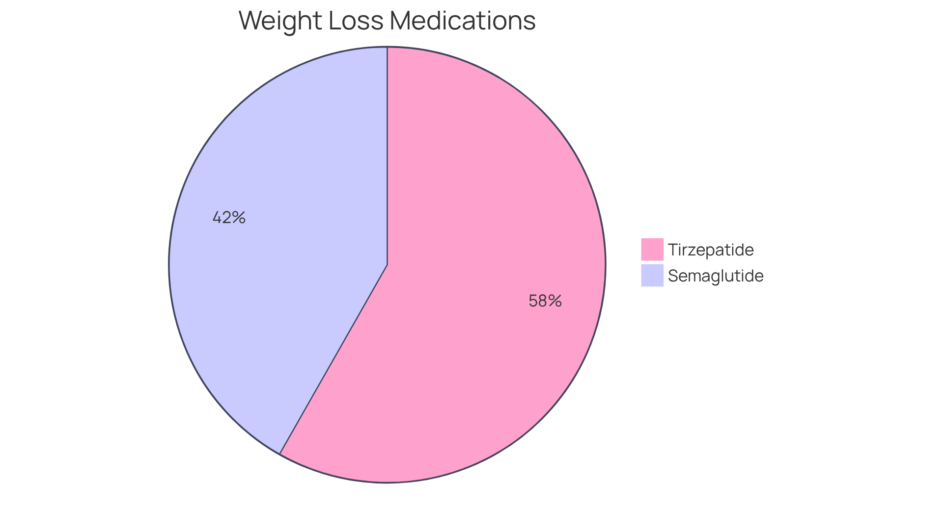 Each slice of the pie shows how much weight loss each medication can help achieve. The larger the slice, the more effective the treatment is in reducing body mass.