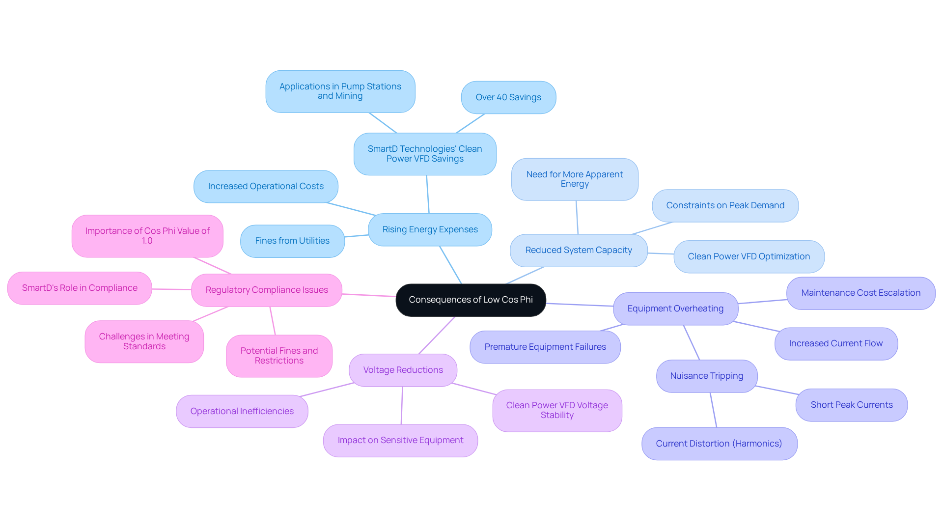The central node represents the main issue of low cos phi, and each branch shows a different consequence. Follow the branches to explore how each issue is connected to the central problem and what specific impacts they have.