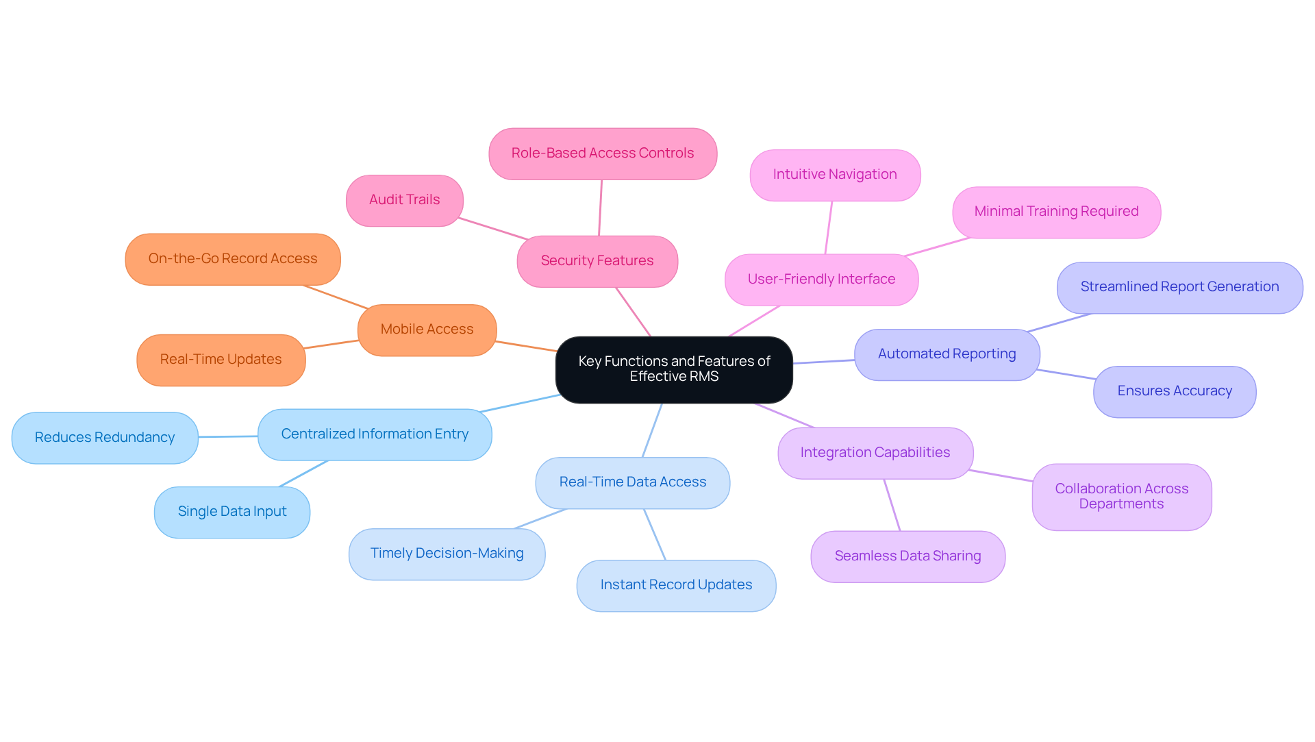 The central node represents the main topic, while each branch highlights a critical feature of the RMS. Follow the branches to understand how each feature contributes to operational efficiency and compliance in policing. The central node represents the main topic, while each branch highlights a critical feature of the RMS. Follow the branches to understand how each feature contributes to operational efficiency and compliance in policing.