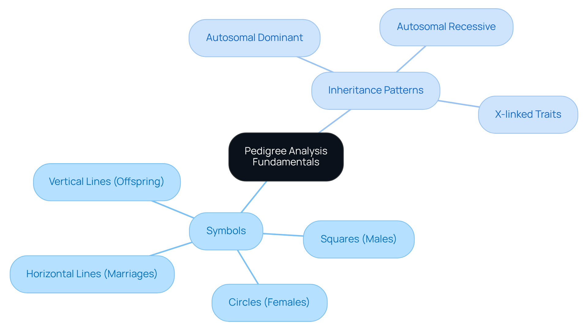 This mindmap starts with the core concept of pedigree analysis and branches out to show important symbols and inheritance patterns. Each branch represents a key idea, helping you see how they relate to understanding family histories and genetic counseling.