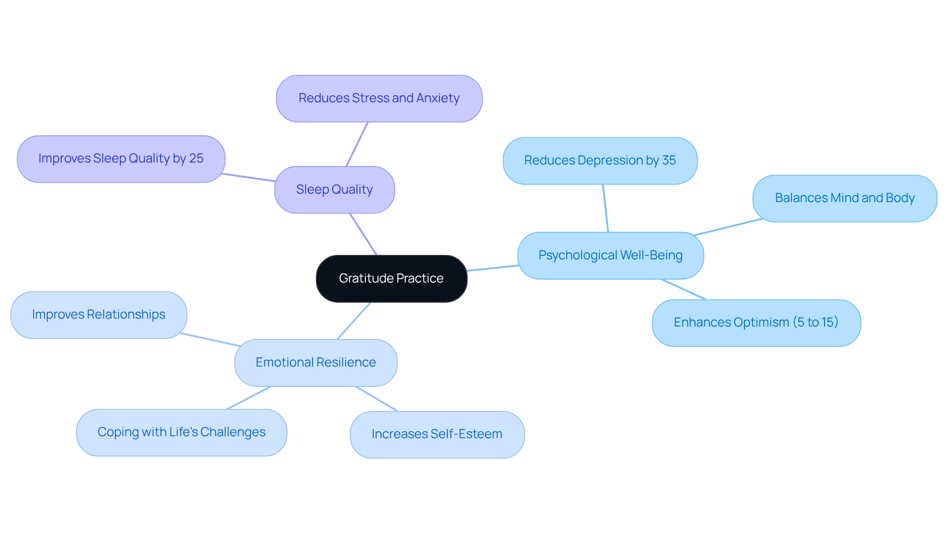 The center shows the practice of gratitude, with branches detailing various benefits. Each branch represents a specific area where gratitude can make a positive impact, illustrating how these practices contribute to mental health.
