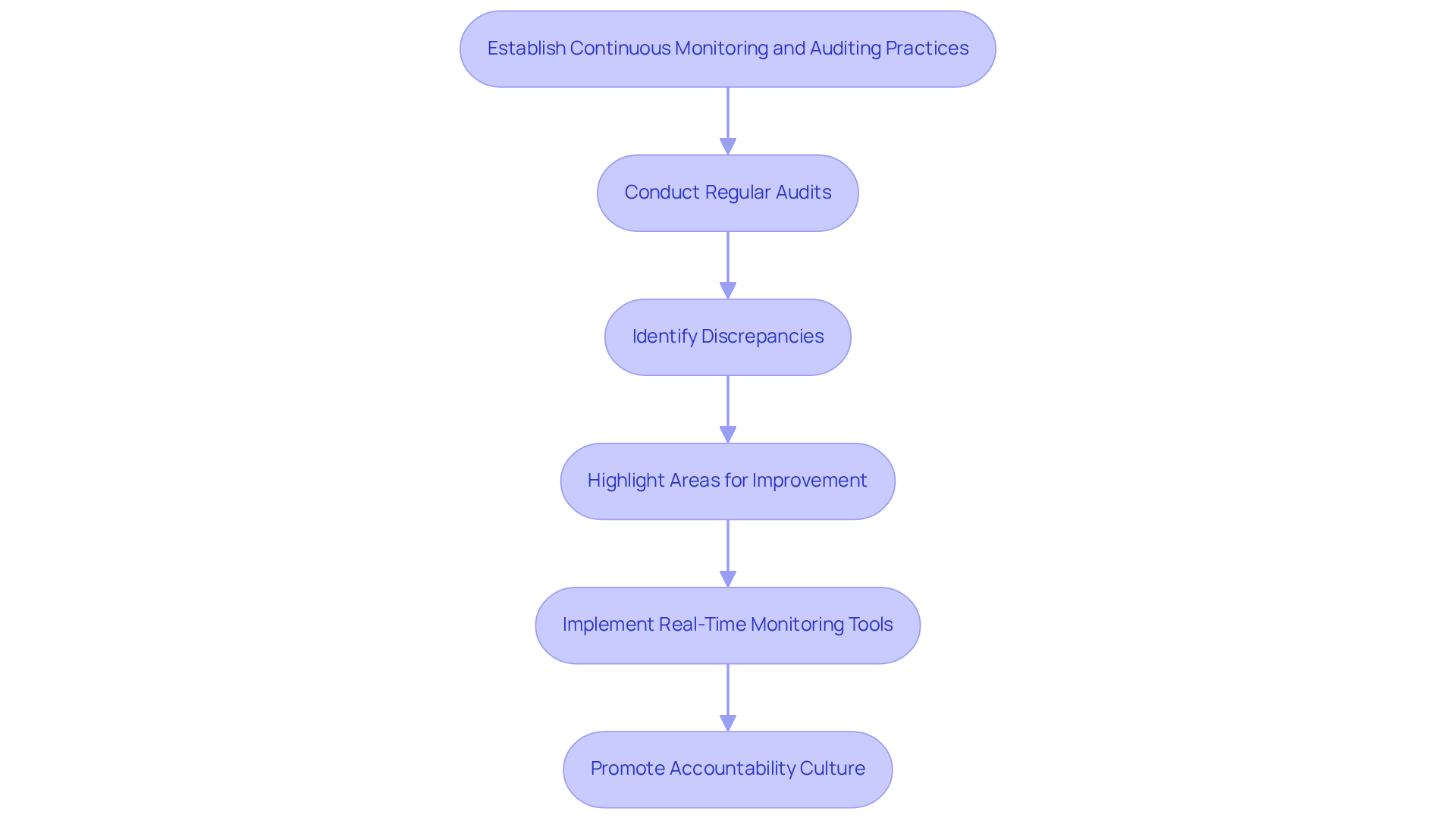 This flowchart outlines the steps to establish effective monitoring and auditing in healthcare. Each box represents a key action, and the arrows show how these actions connect to improve record-keeping and compliance.
