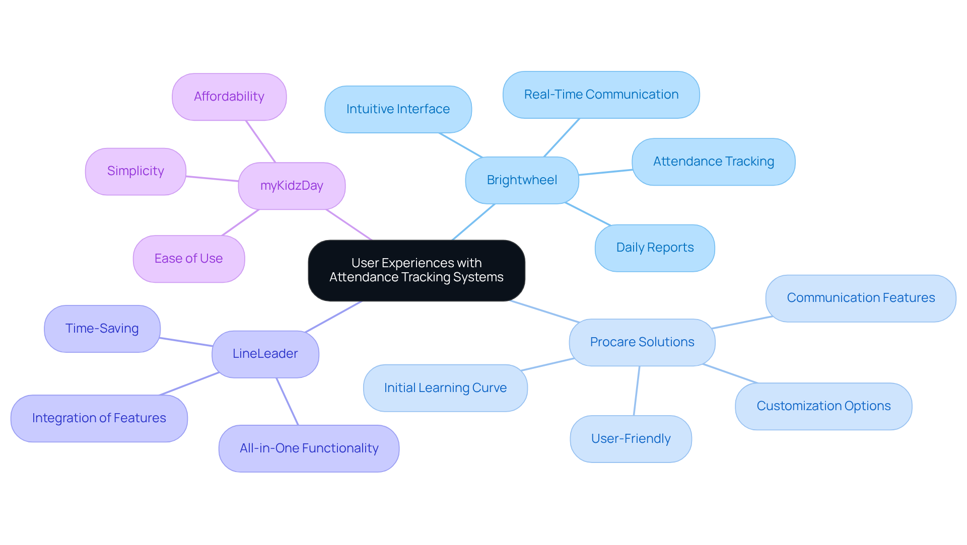 This mindmap shows different attendance tracking systems used by childcare providers. Each branch represents a system, and the sub-branches highlight user feedback and features. Follow the branches to see what users love or find challenging about each system.