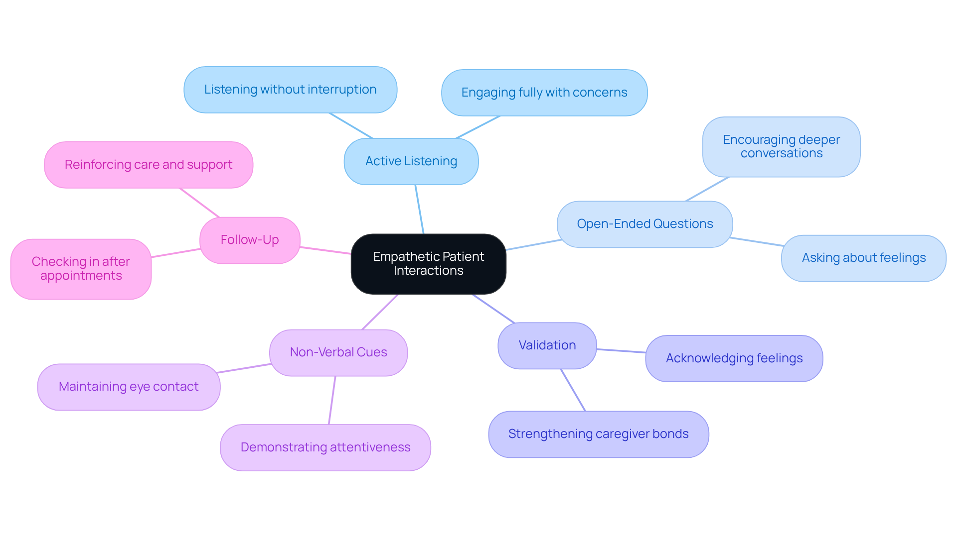 The central node represents the main theme of empathetic interactions, while the branches show different strategies to achieve this. Each sub-branch provides specific actions or examples that support the main strategies.