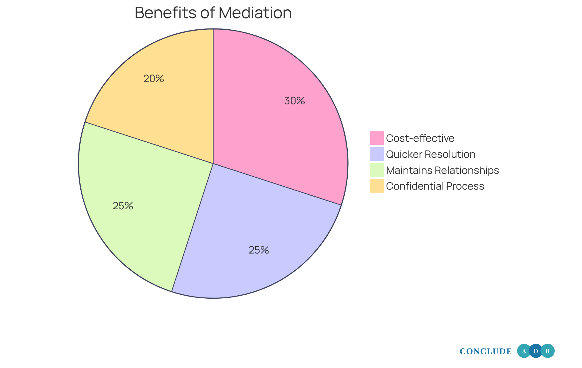 Each slice of the pie shows a different benefit of mediation. The larger the slice, the more significant that benefit is in making mediation a preferred choice over litigation.