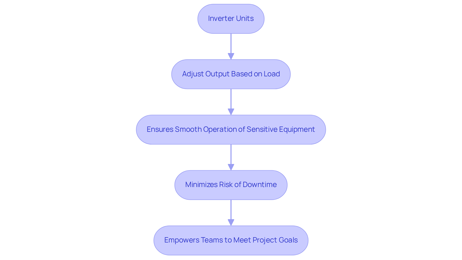 This flowchart illustrates how inverter units work: they adjust their output to match the load, which helps sensitive equipment run smoothly. This reduces downtime and helps teams stay on track with their projects.
