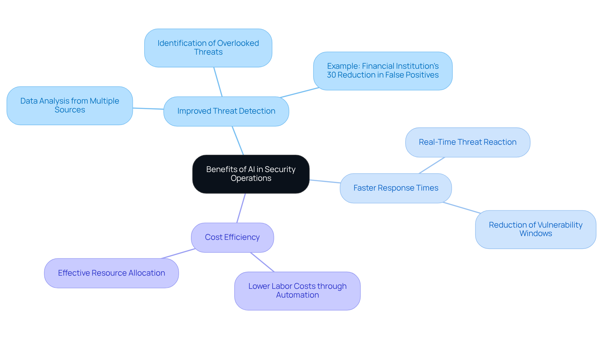 The central node represents the overall theme of AI benefits. Each branch highlights a specific advantage, with additional details showing how AI contributes to improved security operations. The central node represents the overall theme of AI benefits. Each branch highlights a specific advantage, with additional details showing how AI contributes to improved security operations.