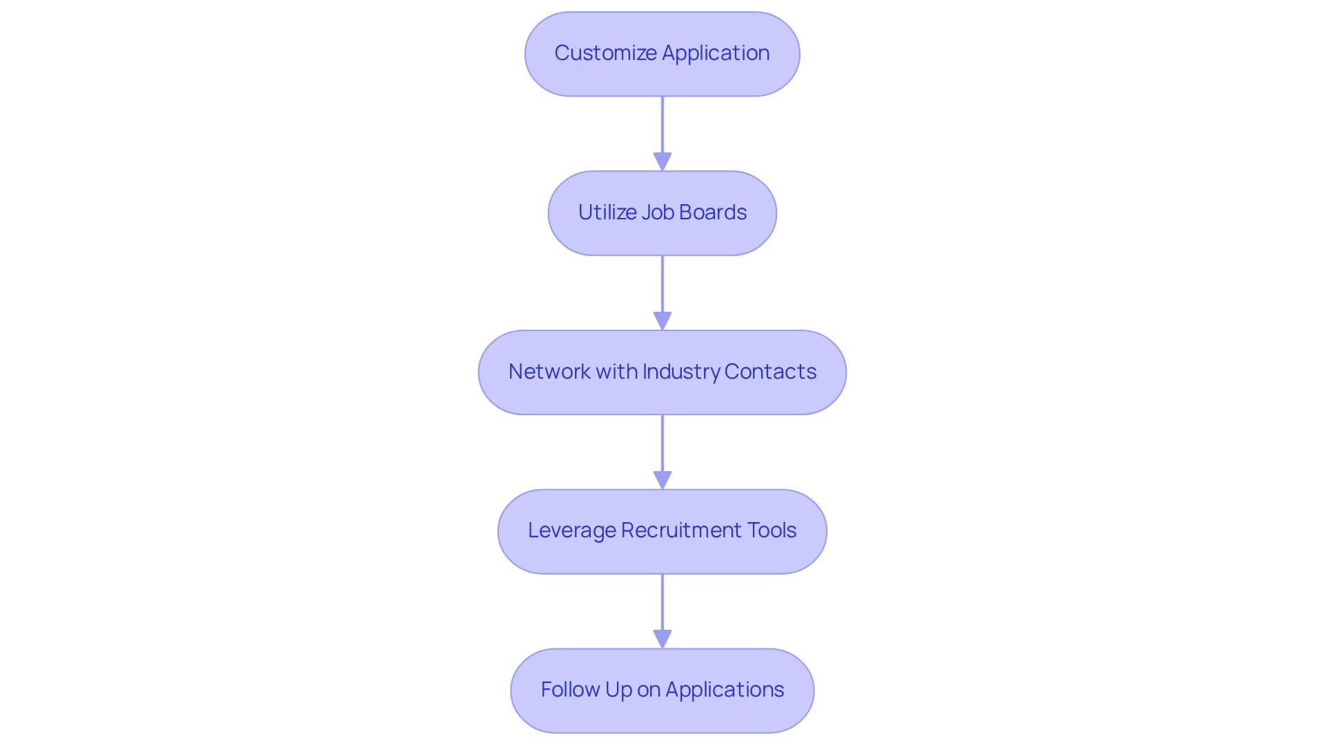 Each step represents an action you can take to improve your chances of landing a job. Follow the arrows to see the sequence and ensure you don't miss any important steps in your application process. Each step represents an action you can take to improve your chances of landing a job. Follow the arrows to see the sequence and ensure you don't miss any important steps in your application process.