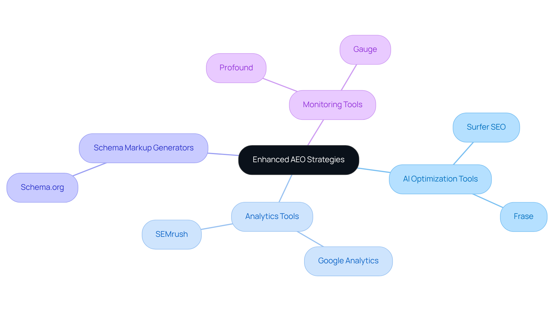 The central node represents the main goal of enhancing AEO strategies. Each branch shows a category of tools, and the sub-branches list specific tools that can help achieve this goal. Follow the branches to see how each tool fits into the overall strategy.
