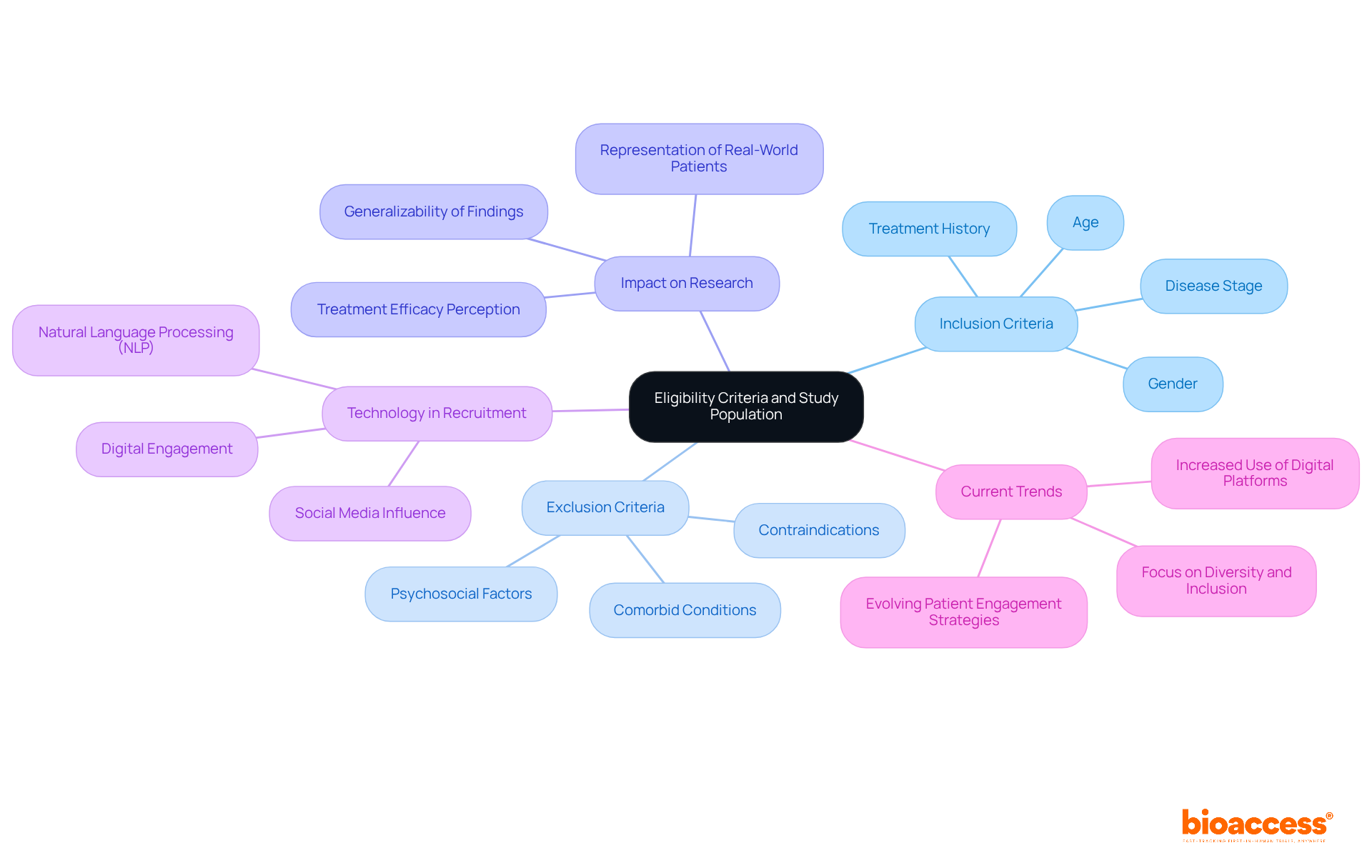 The center shows the main topic, while the branches illustrate key areas of consideration regarding eligibility criteria. Follow the branches to explore how each aspect influences participant selection and trial outcomes.