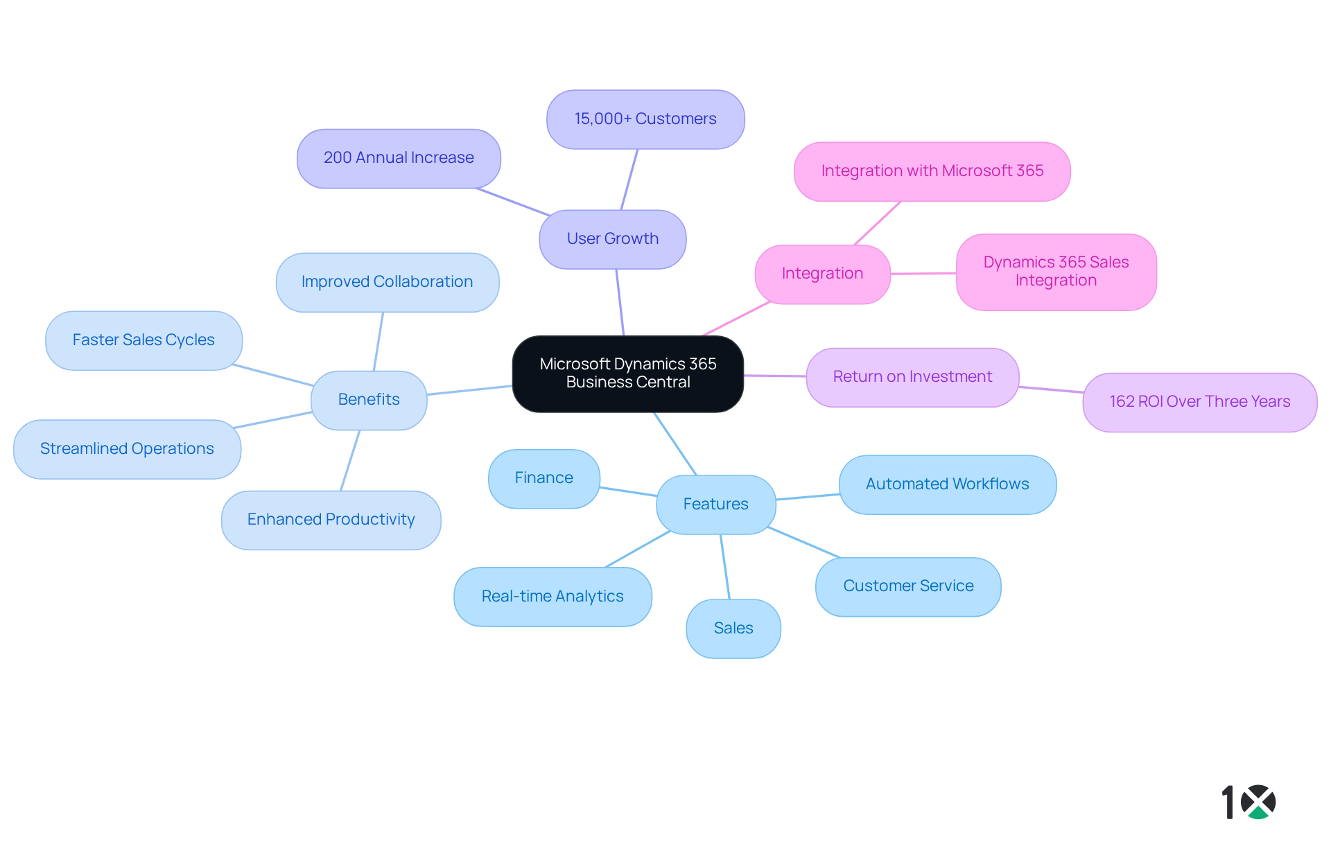 The central node represents the ERP solution, with branches showing its key features and benefits. Each color-coded branch helps you navigate through the various aspects, making it easy to see how they relate to the main product.