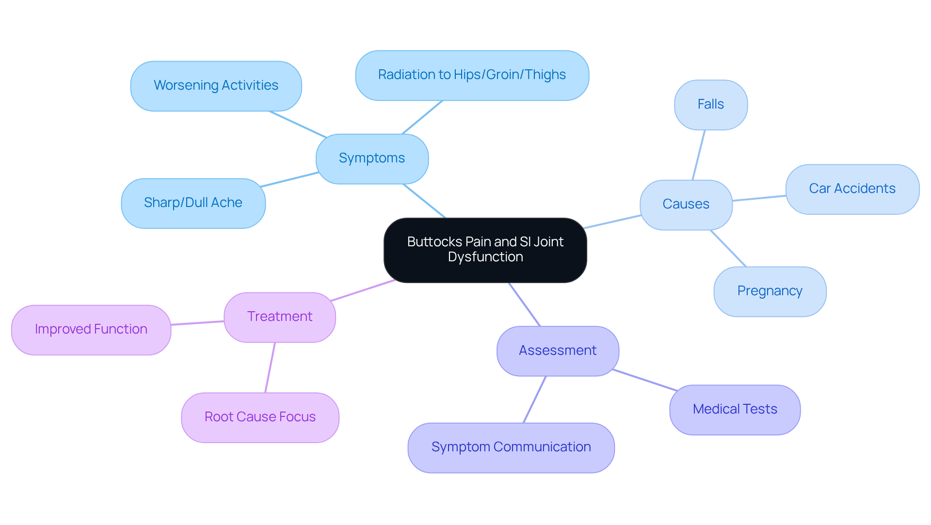 This mindmap starts with the main topic of buttocks pain and branches out into various related areas. Each branch represents a different aspect of the pain, such as symptoms, causes, and treatment options. Follow the branches to see how everything connects and what you can do about it. This mindmap starts with the main topic of buttocks pain and branches out into various related areas. Each branch represents a different aspect of the pain, such as symptoms, causes, and treatment options. Follow the branches to see how everything connects and what you can do about it.