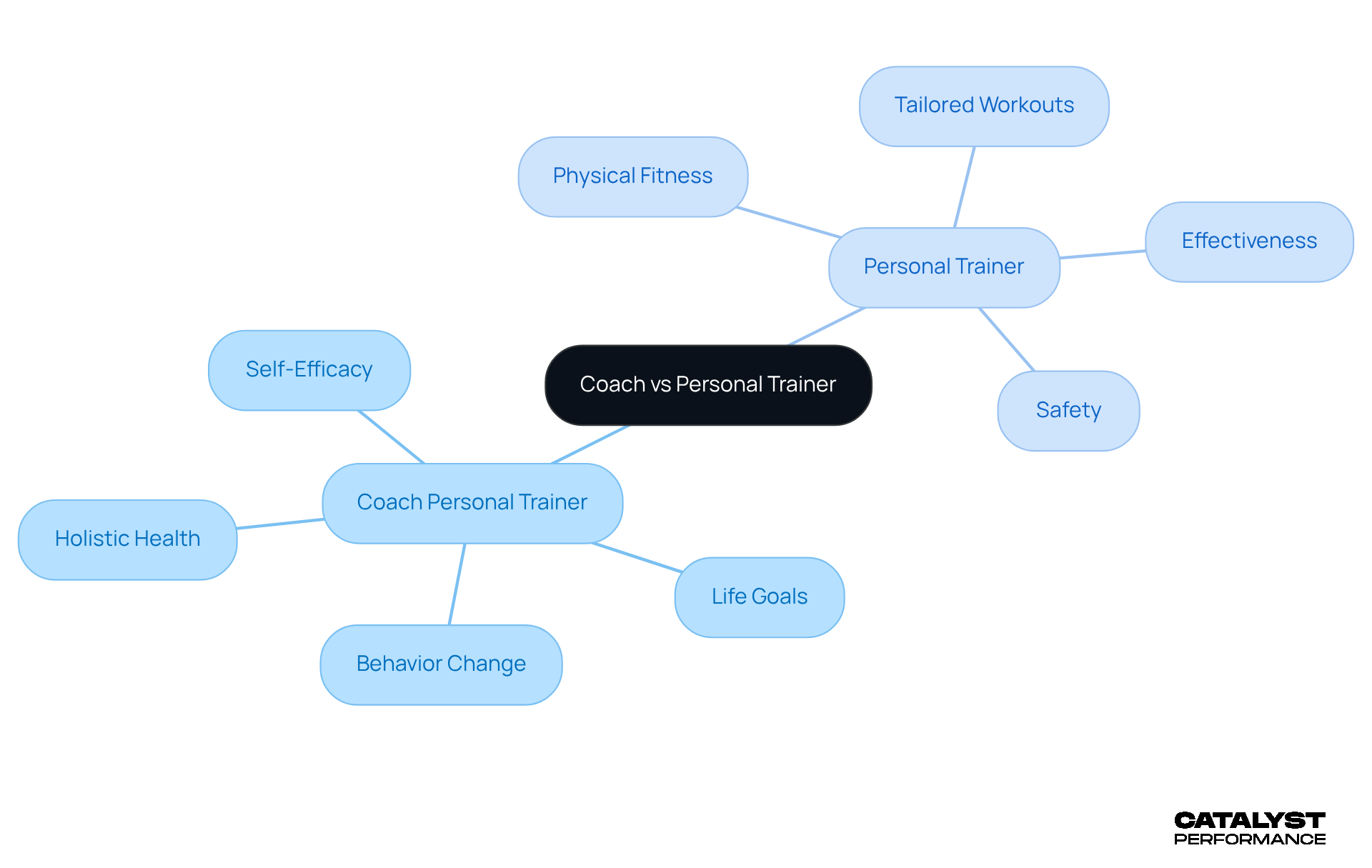 The central node represents the comparison topic, while the branches show the unique aspects of each role. Explore the sub-branches to understand how each role contributes to health and fitness.