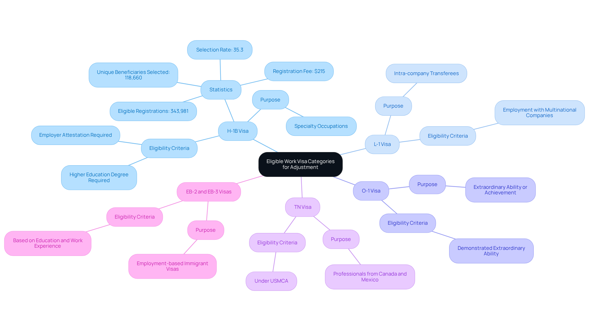 The central node represents the main topic of visa categories. Each branch leads to a specific visa type, with additional details about its purpose and requirements. The colors help differentiate between the various visa categories, making it easier to navigate through the information.