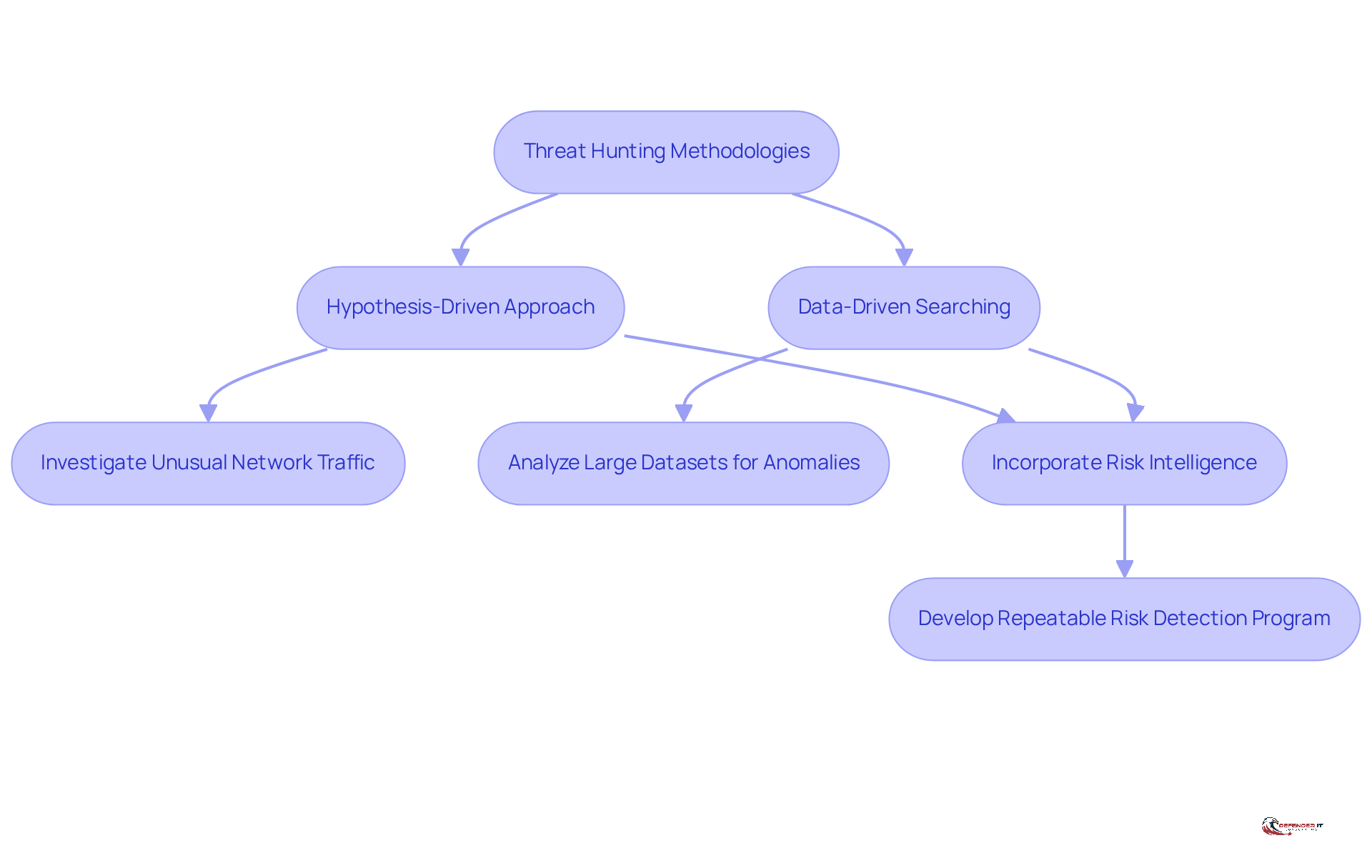 This flowchart illustrates the structured approaches to threat hunting. Follow the arrows to see how each methodology works and contributes to identifying risks in an organization. This flowchart illustrates the structured approaches to threat hunting. Follow the arrows to see how each methodology works and contributes to identifying risks in an organization.