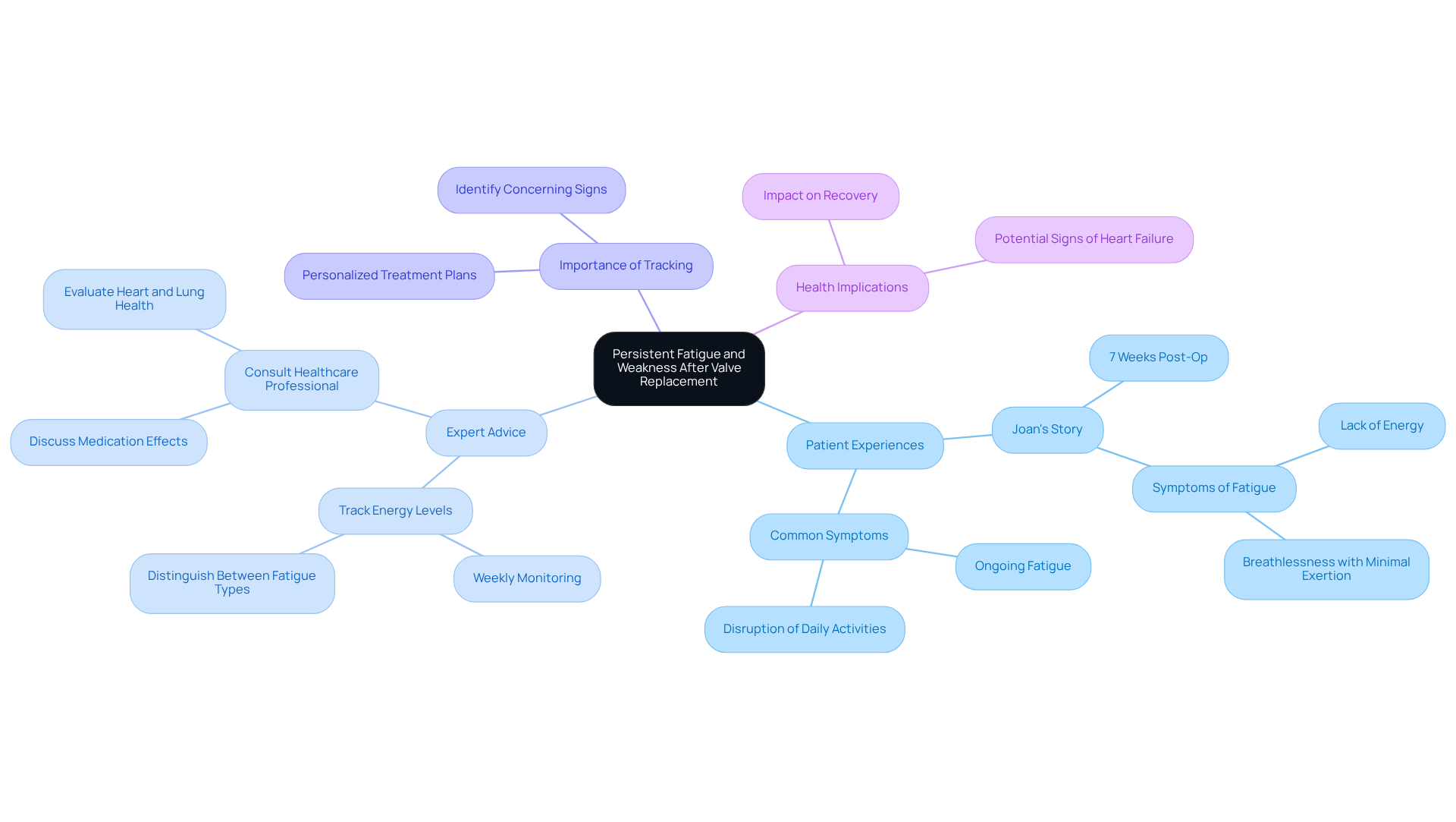 The central node represents the main issue of fatigue after surgery. Each branch explores different facets of this issue, helping you see how they relate to one another and the overall recovery process.