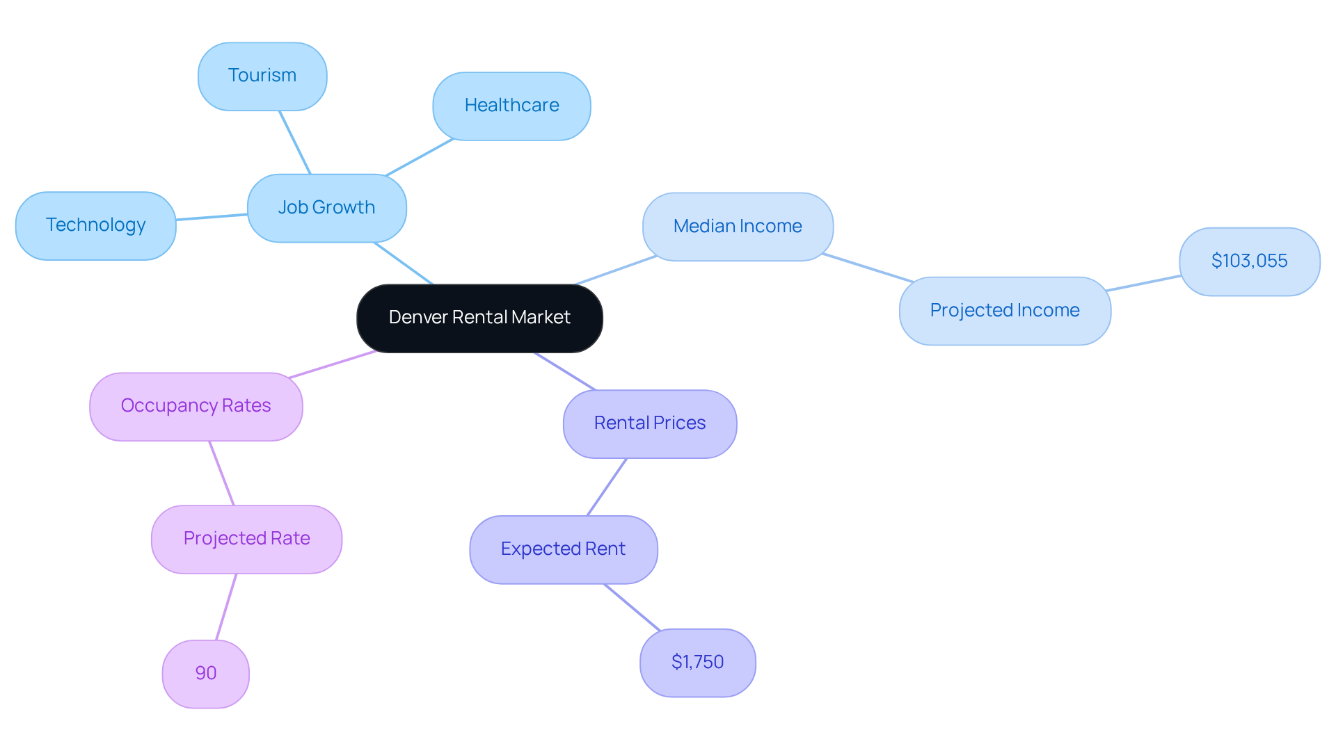 The central node represents the overall rental market in Denver, while branches show key factors like job growth and income that influence housing demand. Each sub-branch provides specific details to help you understand the market better. The central node represents the overall rental market in Denver, while branches show key factors like job growth and income that influence housing demand. Each sub-branch provides specific details to help you understand the market better.