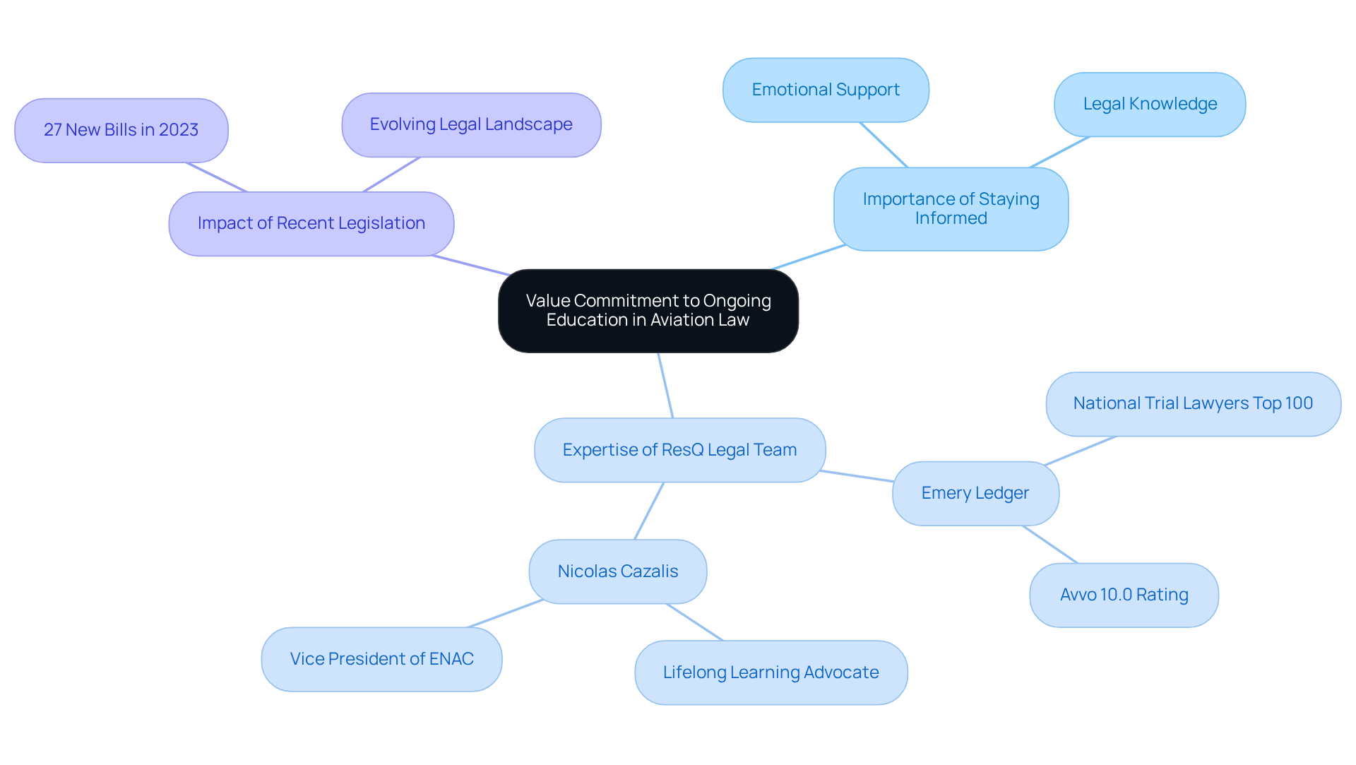 This mindmap illustrates the central theme of ongoing education in aviation law. Each branch represents a key aspect of this commitment, showing how it relates to finding the right lawyer and the importance of staying updated on regulations. Follow the branches to explore how education impacts both legal expertise and emotional support. This mindmap illustrates the central theme of ongoing education in aviation law. Each branch represents a key aspect of this commitment, showing how it relates to finding the right lawyer and the importance of staying updated on regulations. Follow the branches to explore how education impacts both legal expertise and emotional support.