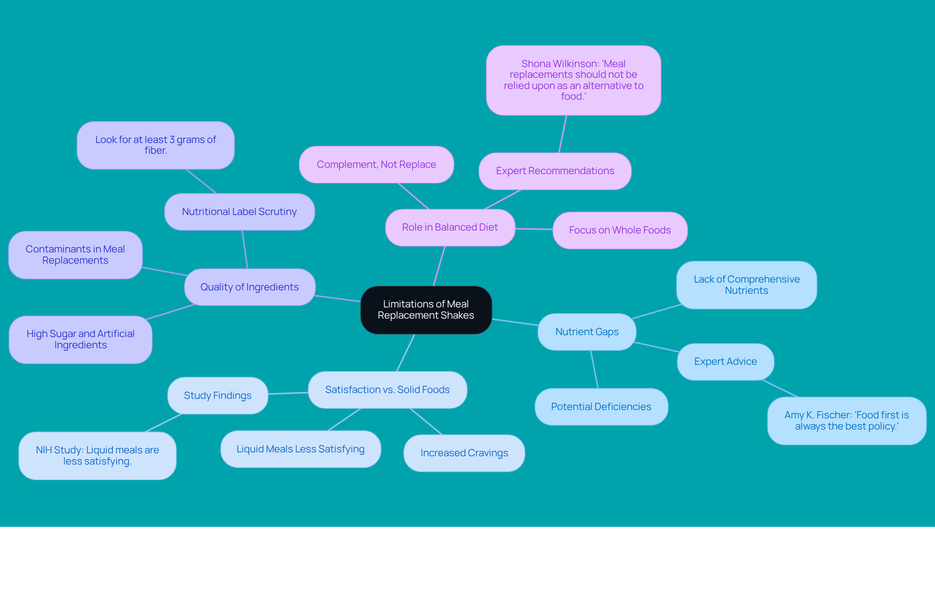 The center represents the main topic, while the branches show different aspects to consider when using meal replacement shakes. Each branch highlights important points to keep in mind for a balanced approach to nutrition.