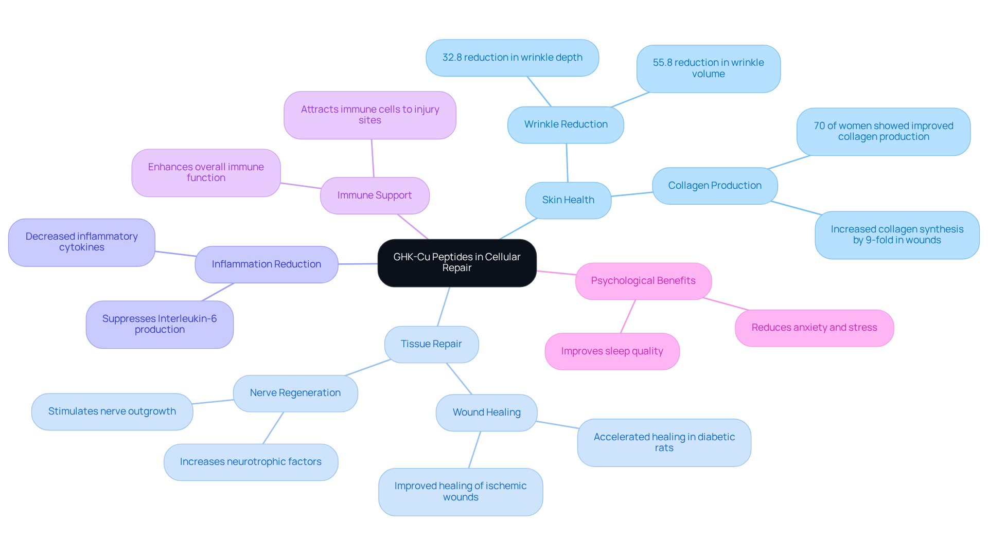 This mindmap illustrates how GHK-Cu peptides contribute to various aspects of cellular repair and wellness. Start at the center with GHK-Cu, then explore the branches to see how it supports skin health, reduces inflammation, aids tissue repair, boosts immune function, and even helps with psychological well-being. This mindmap illustrates how GHK-Cu peptides contribute to various aspects of cellular repair and wellness. Start at the center with GHK-Cu, then explore the branches to see how it supports skin health, reduces inflammation, aids tissue repair, boosts immune function, and even helps with psychological well-being.