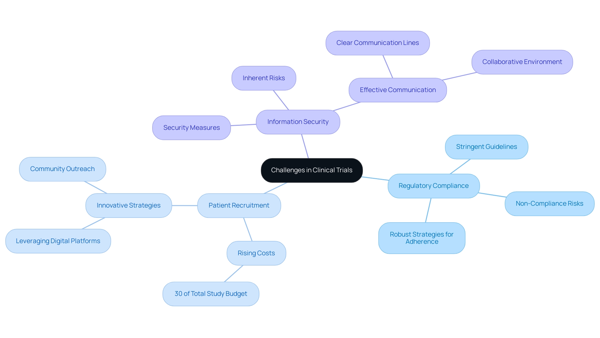 The central node represents the overall challenges, with branches showing specific areas (Regulatory Compliance, Patient Recruitment, Information Security) and their corresponding strategies or issues.