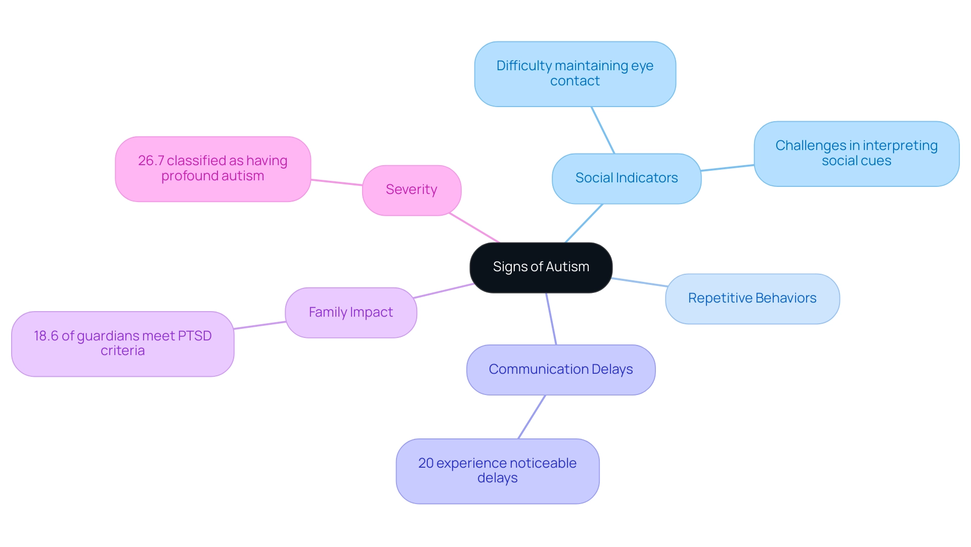 The central node represents signs of autism, with branches indicating categories such as social indicators, communication delays, family impact, and severity of autism.