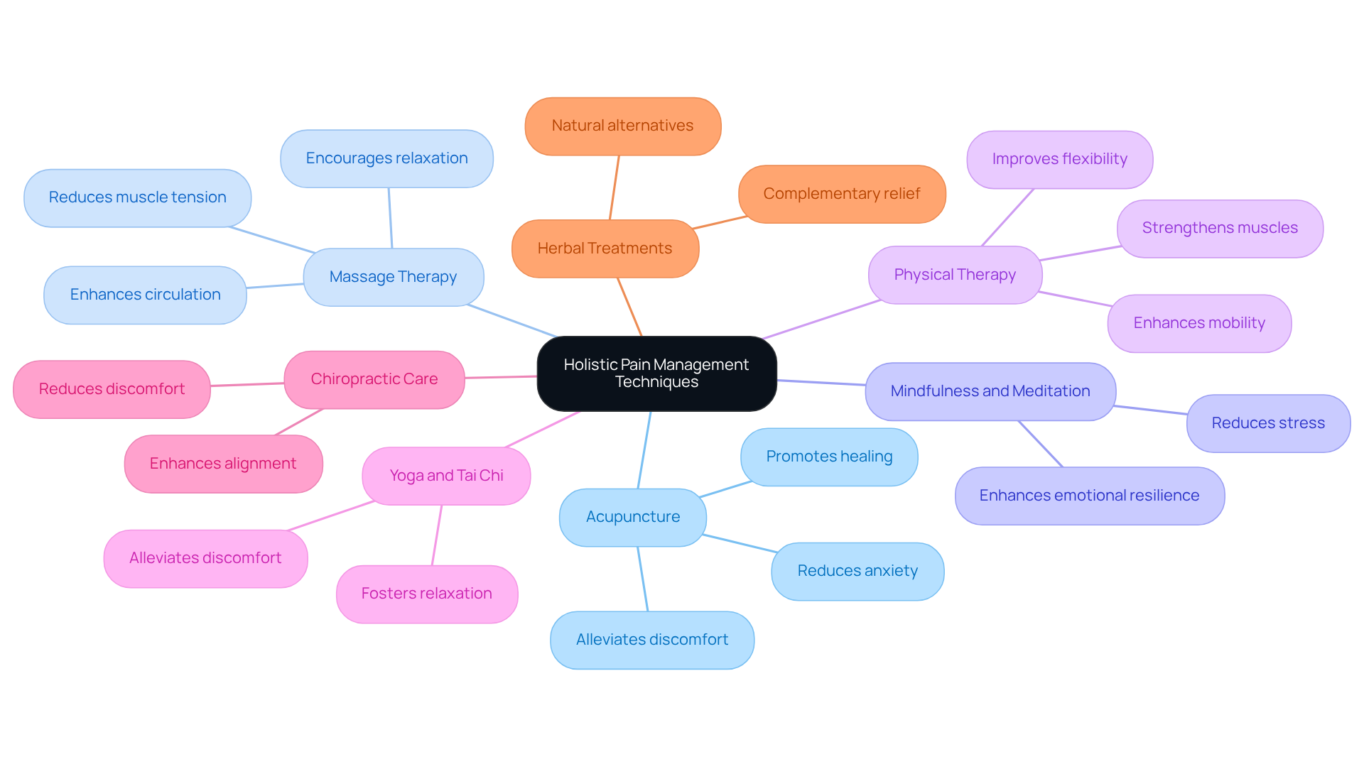 This mindmap starts with the main idea of holistic pain management at the center. Each branch represents a different technique, and the sub-branches provide details about the benefits of each method. Follow the branches to explore how each technique can help manage pain effectively.