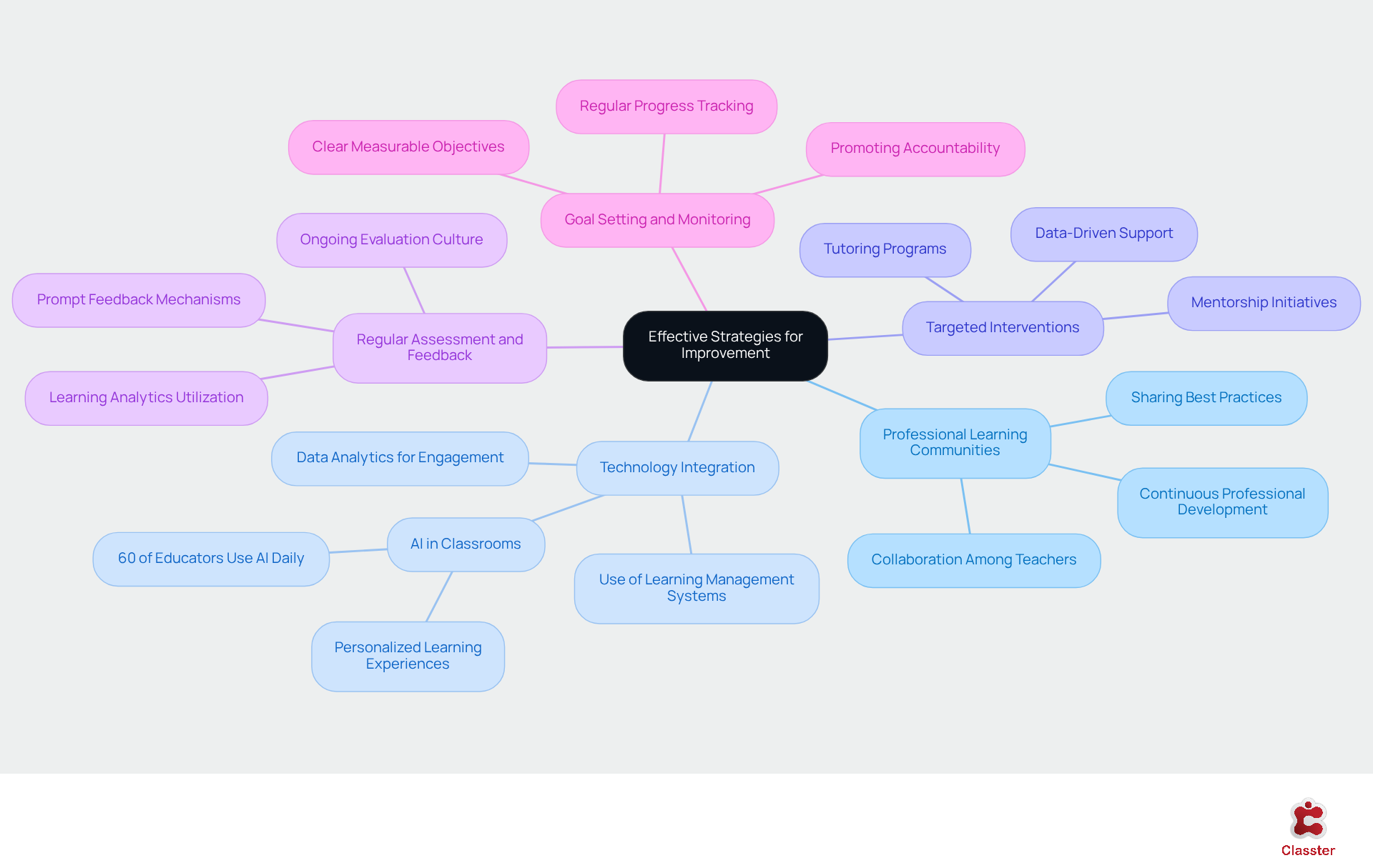The central node represents the overall goal of improving academic success. Each branch shows a different strategy, and the sub-branches provide additional details about how each strategy can be implemented and its benefits. The central node represents the overall goal of improving academic success. Each branch shows a different strategy, and the sub-branches provide additional details about how each strategy can be implemented and its benefits.