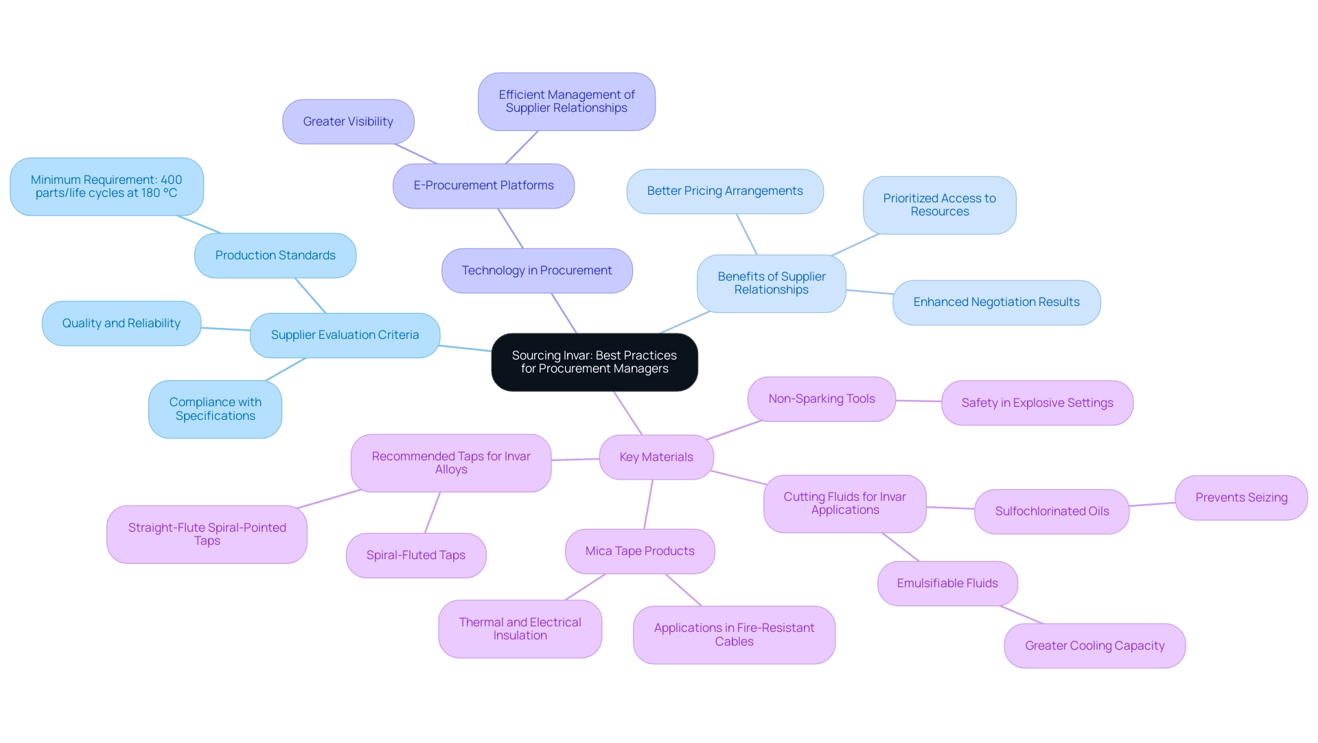 The central node represents the overarching topic, with branches indicating key areas of focus, each color-coded for clarity.